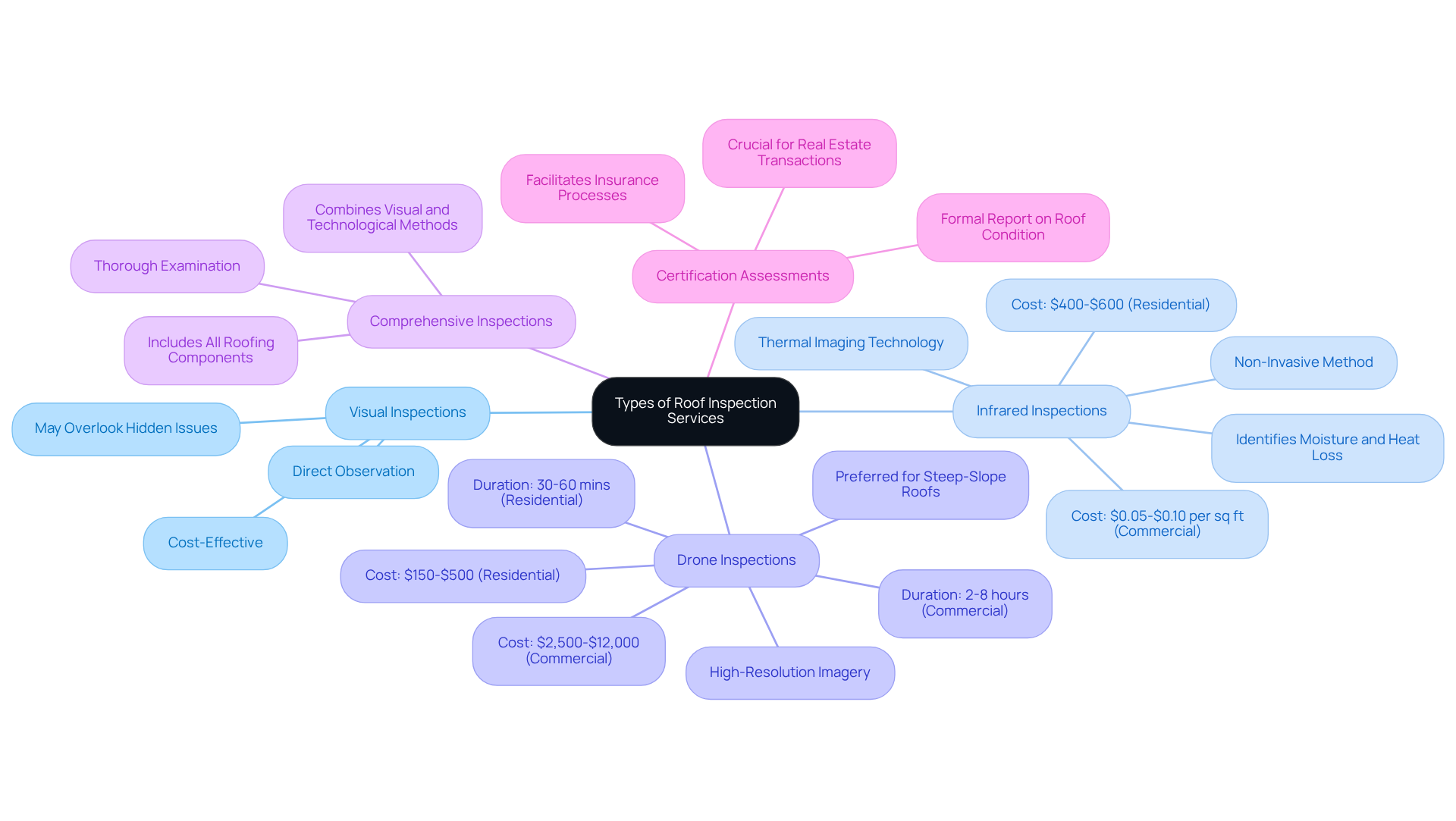 The central node represents the main topic of roof inspection services. Each branch shows a different type of inspection, and the sub-branches highlight important details about each type. This layout helps you see all your options at a glance, making it easier to choose the right service for your needs.