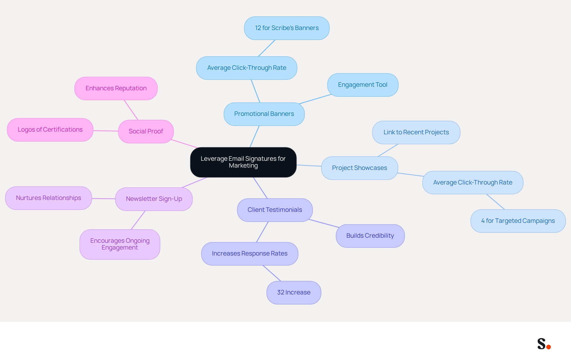 This mindmap starts with the main idea of using email signatures for marketing. Each branch represents a different strategy, and the sub-branches provide additional details or statistics that support those strategies. Follow the branches to explore how each approach can enhance client engagement. This mindmap starts with the main idea of using email signatures for marketing. Each branch represents a different strategy, and the sub-branches provide additional details or statistics that support those strategies. Follow the branches to explore how each approach can enhance client engagement.