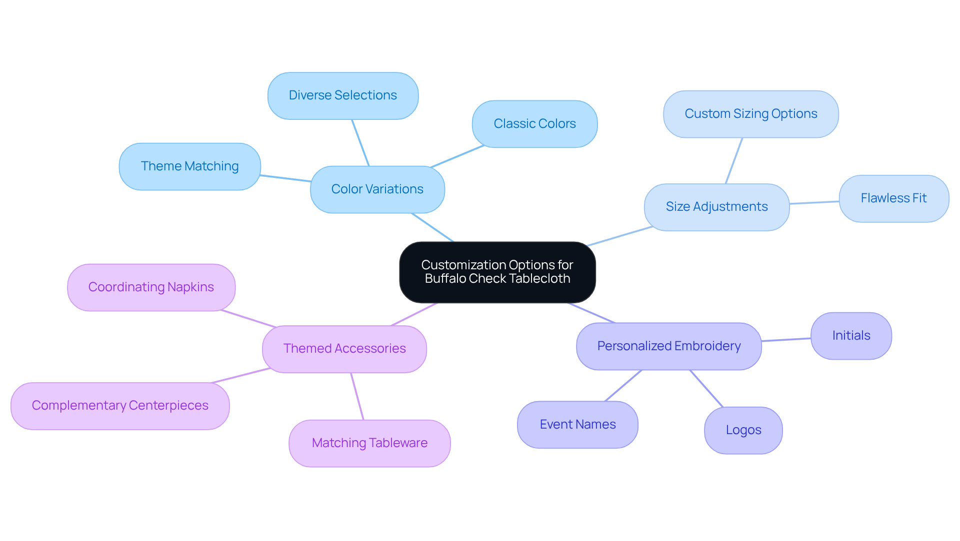 Start at the center with the main theme of customization. Follow the branches to explore different options that can enhance your table setting, making it unique and memorable.