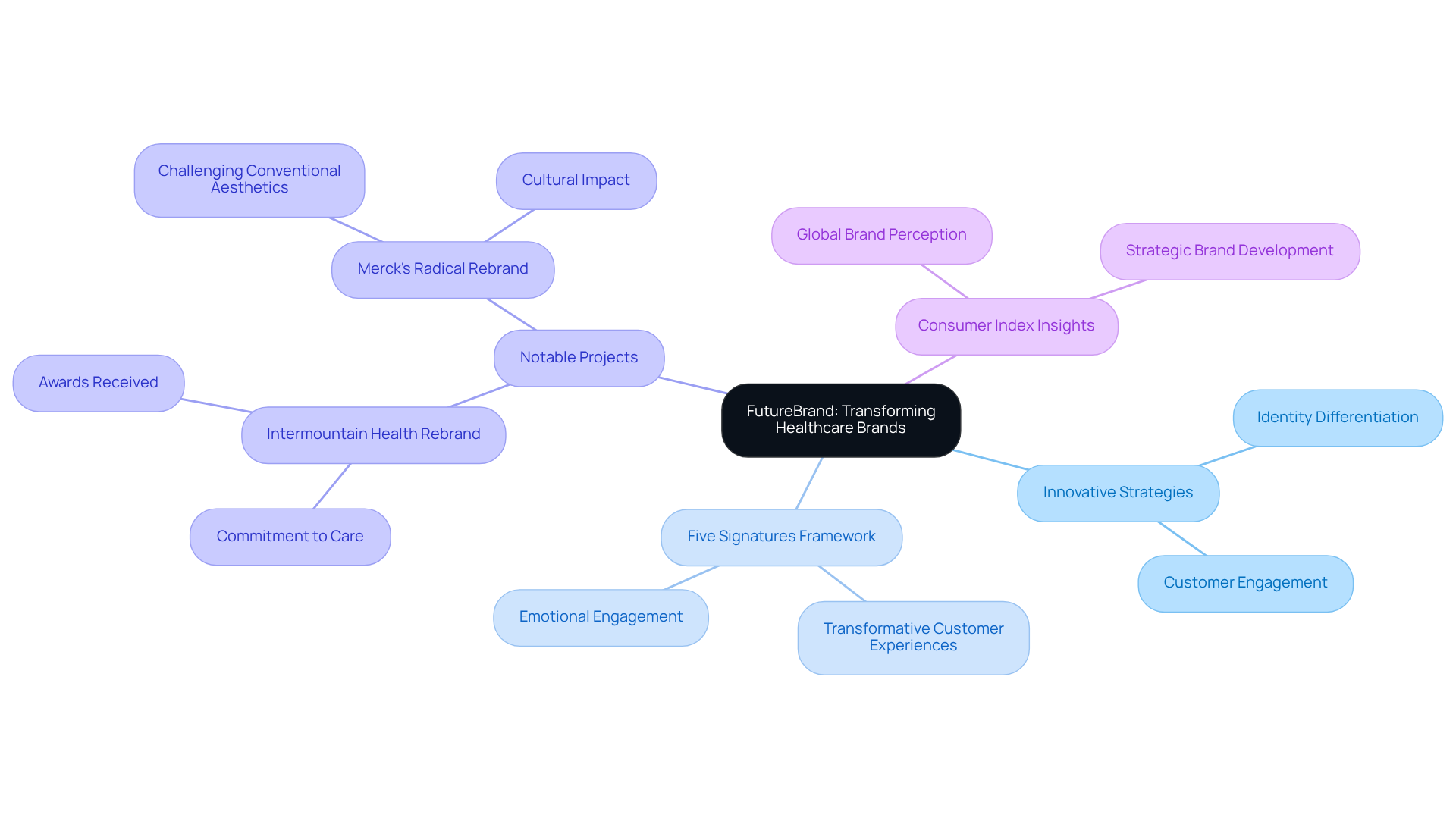 The central node represents FutureBrand's overall mission, while the branches illustrate different strategies and insights that contribute to transforming healthcare brands. Follow the branches to explore how each aspect connects to the main theme.
