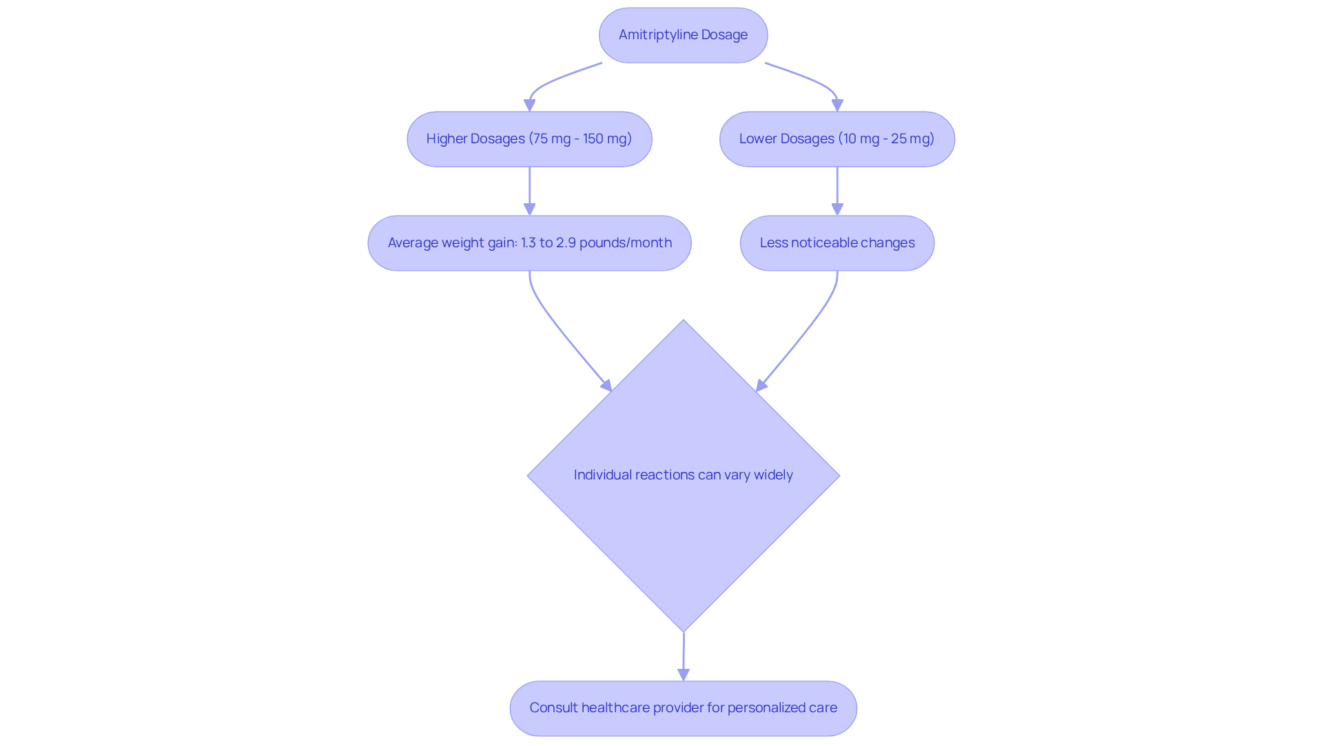 This flowchart shows how different dosages of amitriptyline can affect weight gain. Follow the arrows to see how higher doses might lead to more significant weight changes, while lower doses may result in less noticeable effects. Remember, individual responses can vary, so it's important to talk to your doctor about your specific situation. This flowchart shows how different dosages of amitriptyline can affect weight gain. Follow the arrows to see how higher doses might lead to more significant weight changes, while lower doses may result in less noticeable effects. Remember, individual responses can vary, so it's important to talk to your doctor about your specific situation.