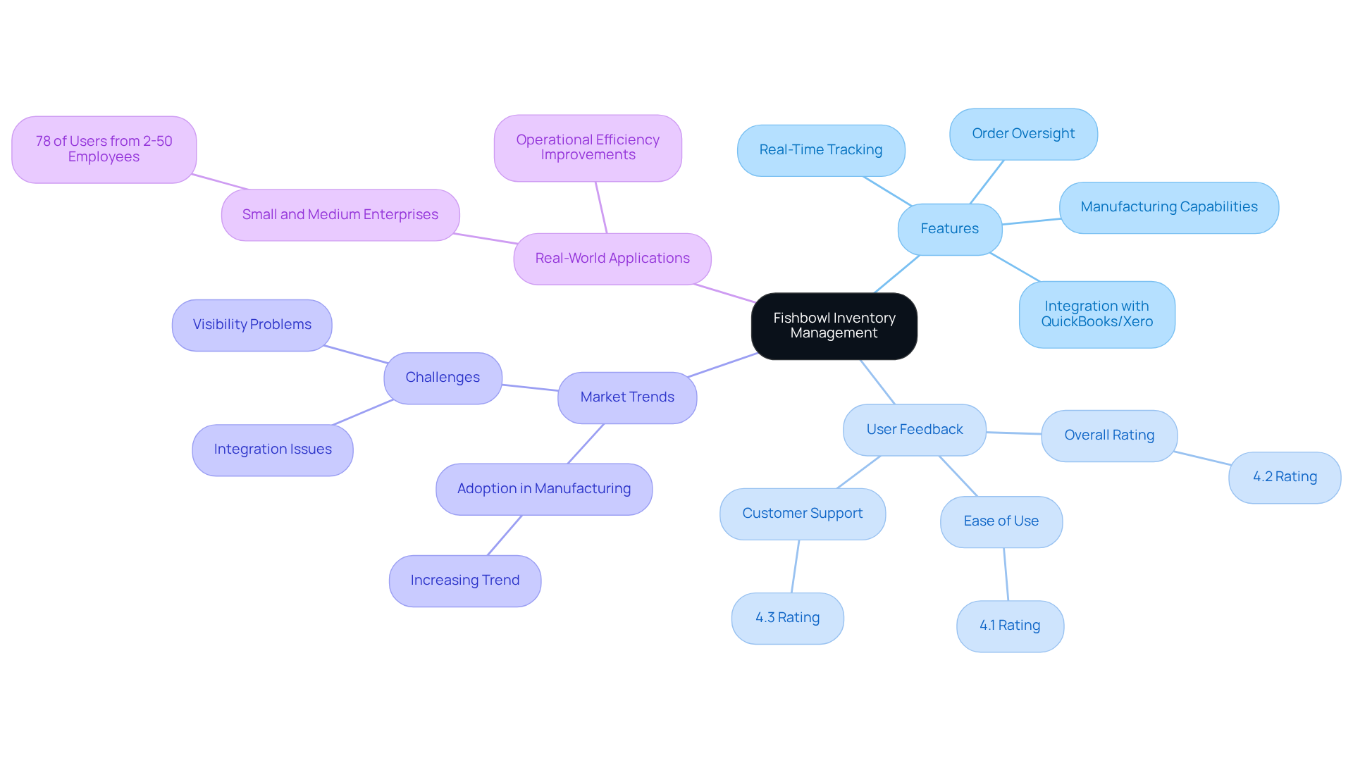 This mindmap illustrates the key aspects of Fishbowl's inventory management capabilities. Start at the center with Fishbowl, then explore the branches to see its features, user feedback, market trends, and real-world applications. Each branch represents a different area of focus, helping you understand how Fishbowl supports businesses in managing their inventory and manufacturing processes.