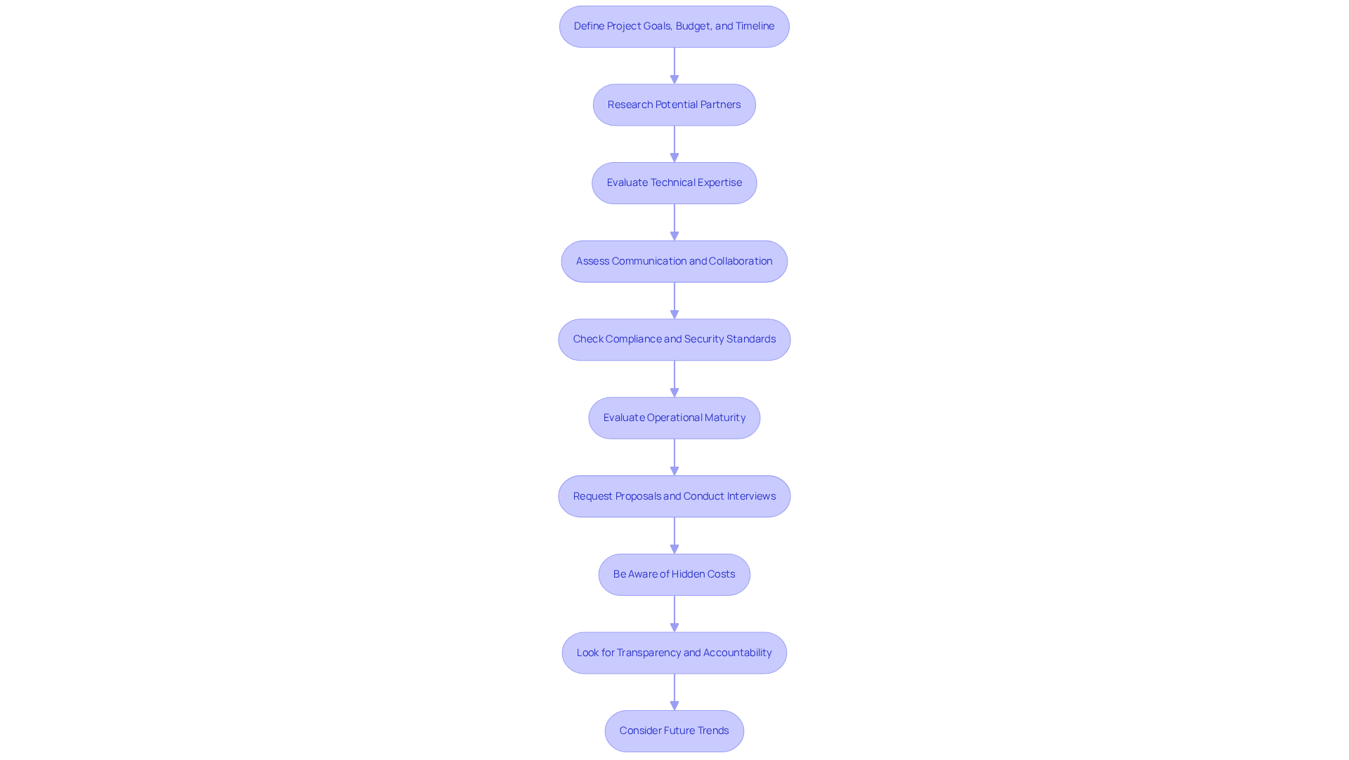 Each box represents a step in the process of choosing an outsourcing partner. Follow the arrows to see how each step leads to the next, guiding you through the selection process.
