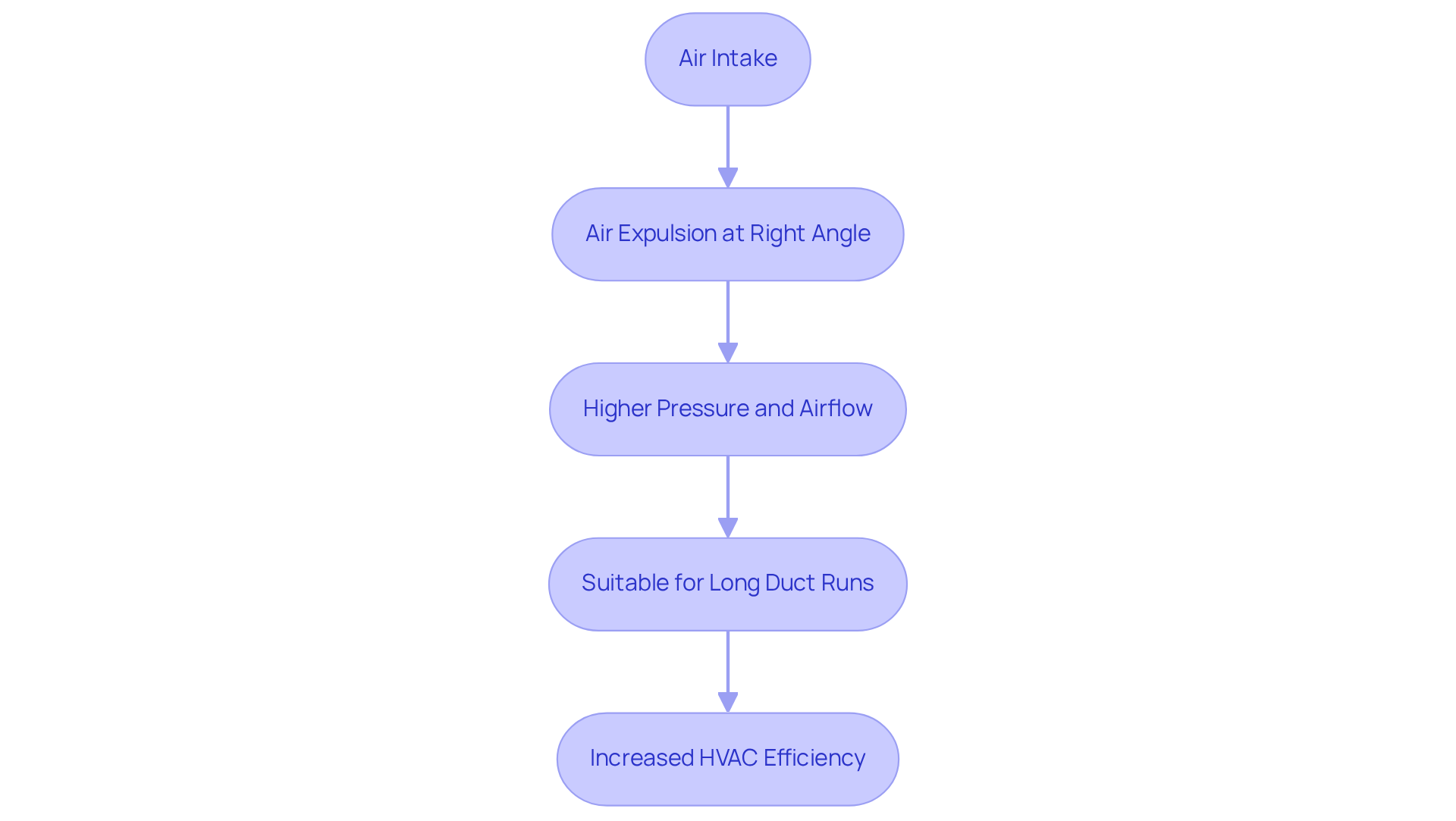 This flowchart shows how centrifugal fans work: starting with air intake, then expelling air, leading to higher pressure and airflow, and finally enhancing HVAC efficiency. Each step is connected to show the relationship between the operation and its benefits.