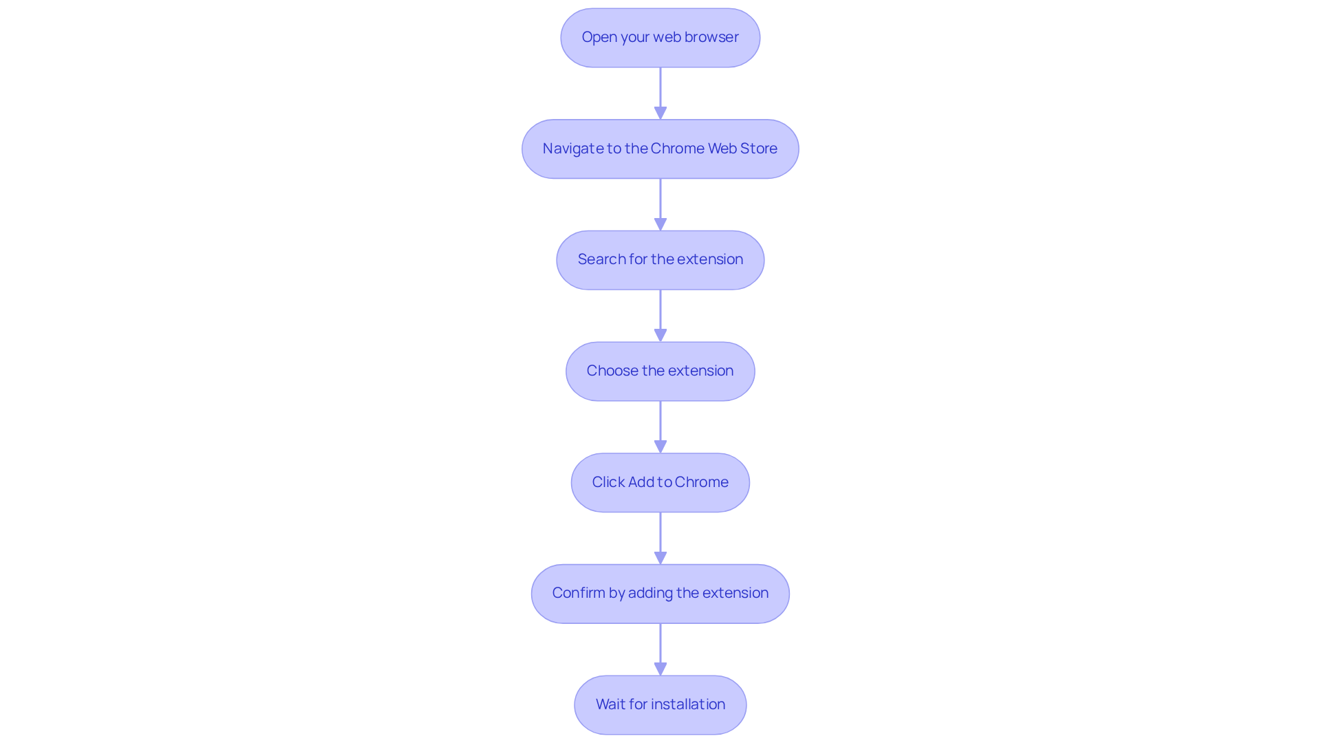 Each box represents a step in the installation process. Follow the arrows to see how to move from one step to the next until the extension is installed.