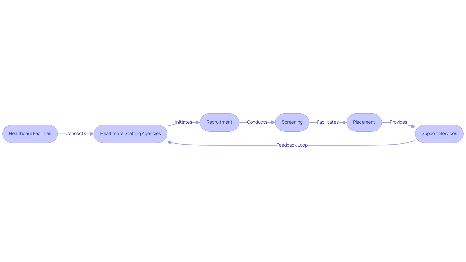 Boxes represent different entities and processes in healthcare staffing. Arrows indicate the flow of actions from facilities to agencies and through various staffing stages.