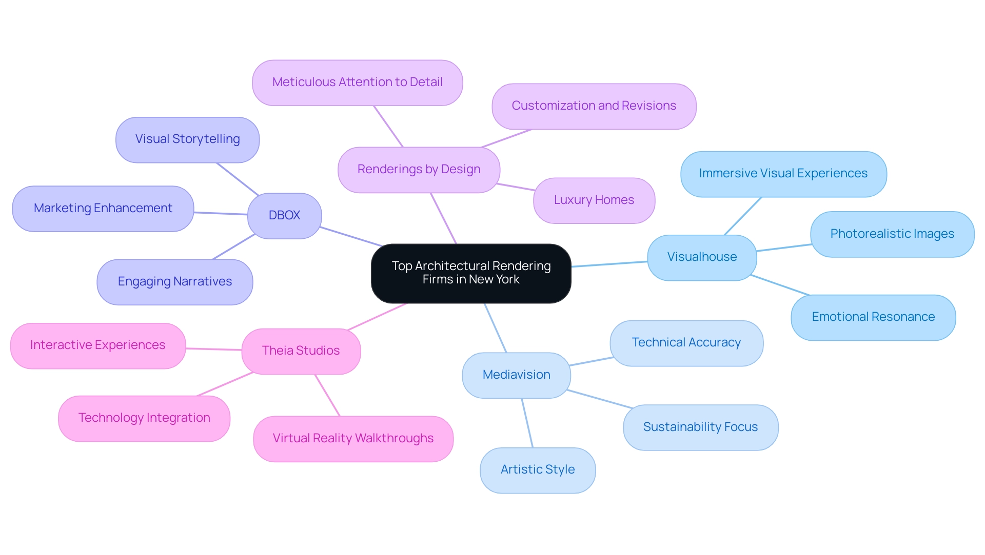 Each branch represents a firm, with sub-branches detailing their unique strengths and specialties in the field of architectural visualization.