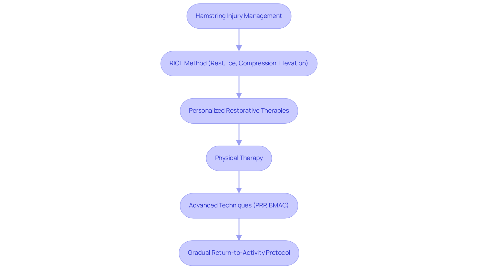 This flowchart outlines the steps for managing hamstring injuries. Each box represents a treatment option, and the arrows show the order in which they should be followed for effective recovery.