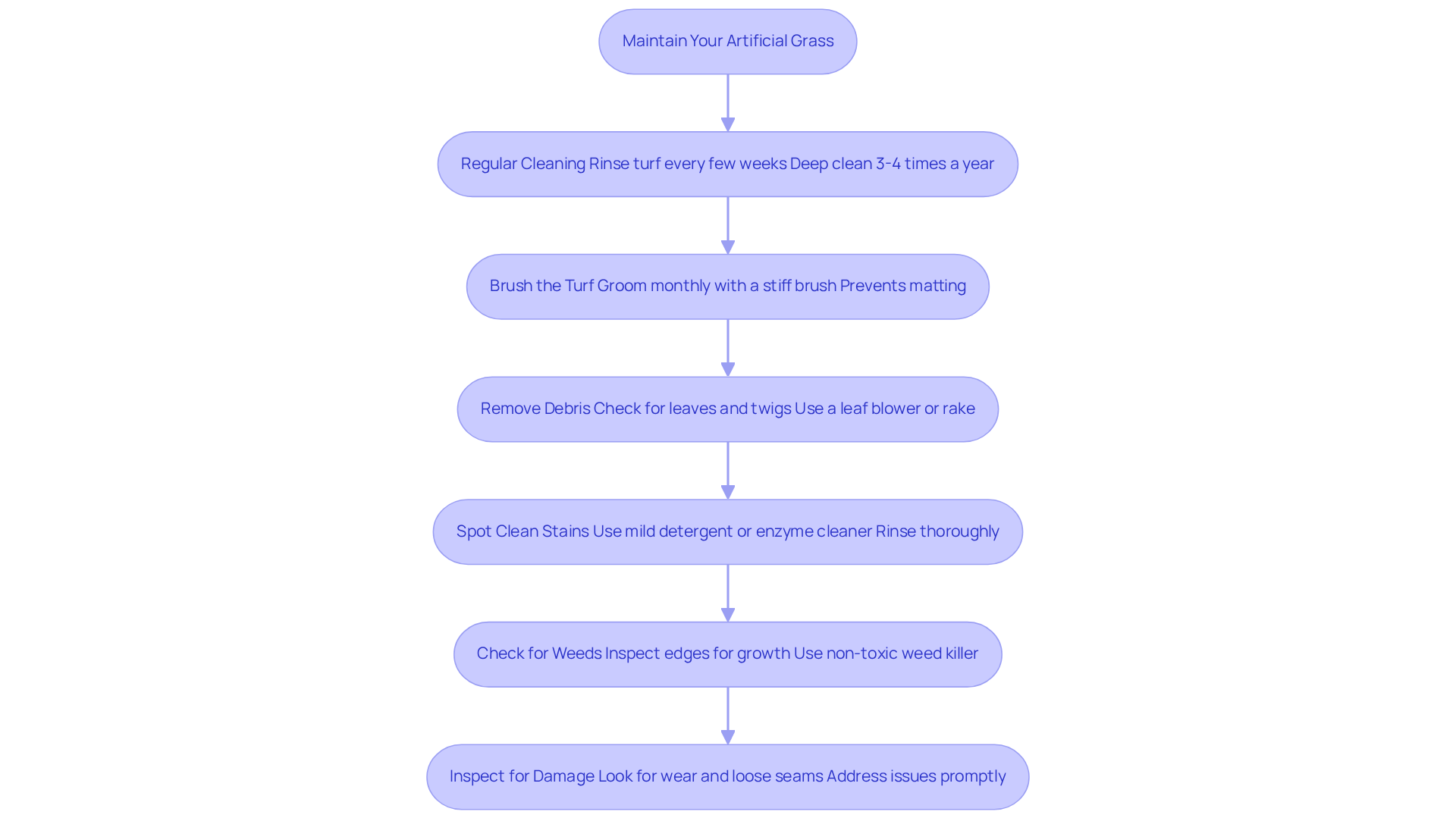 Each box represents a specific maintenance task for your artificial grass. Follow the arrows to see the order in which you should perform these tasks to keep your lawn looking great!