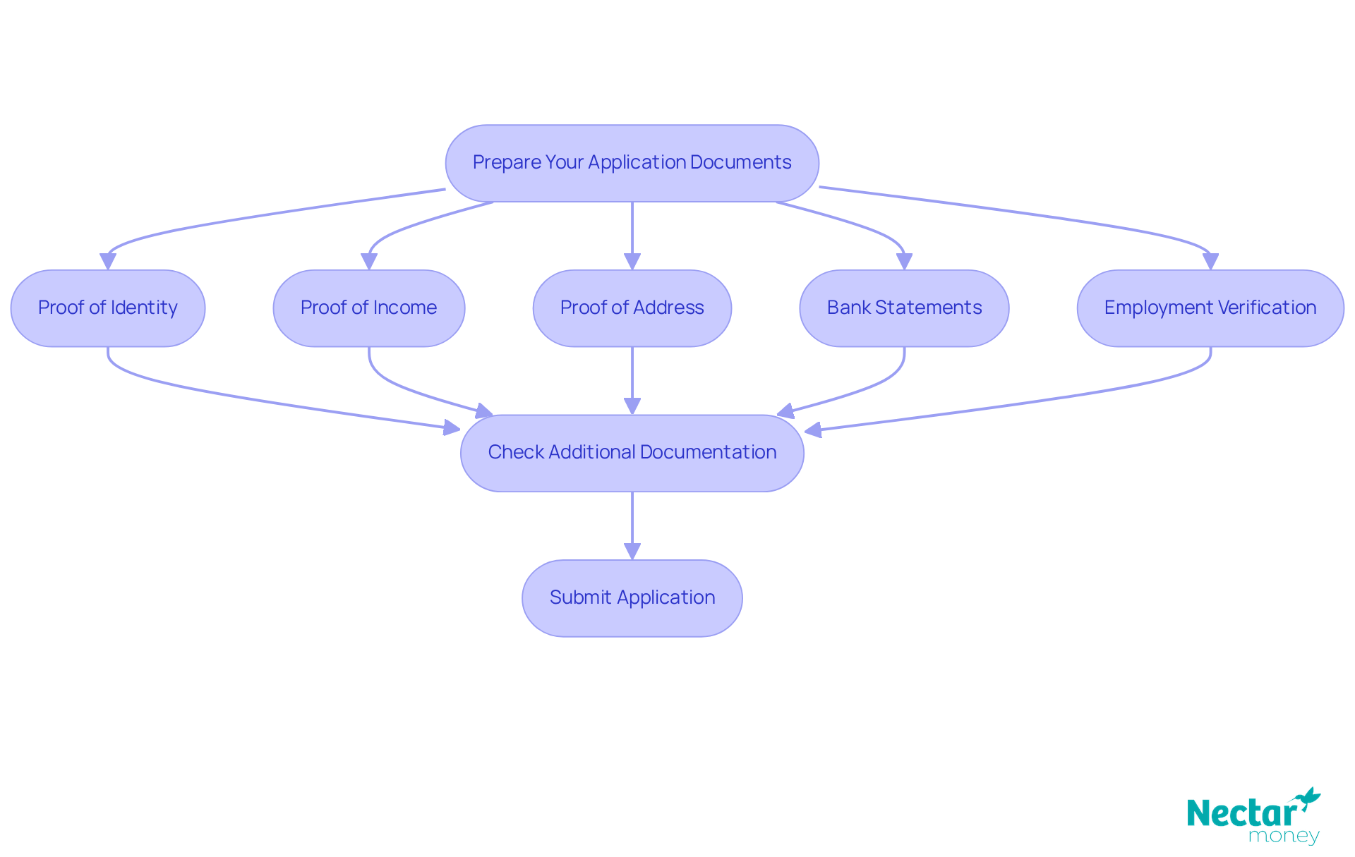 Each box represents a step in preparing your application. Follow the flow to ensure you gather all necessary documents and information before submission.