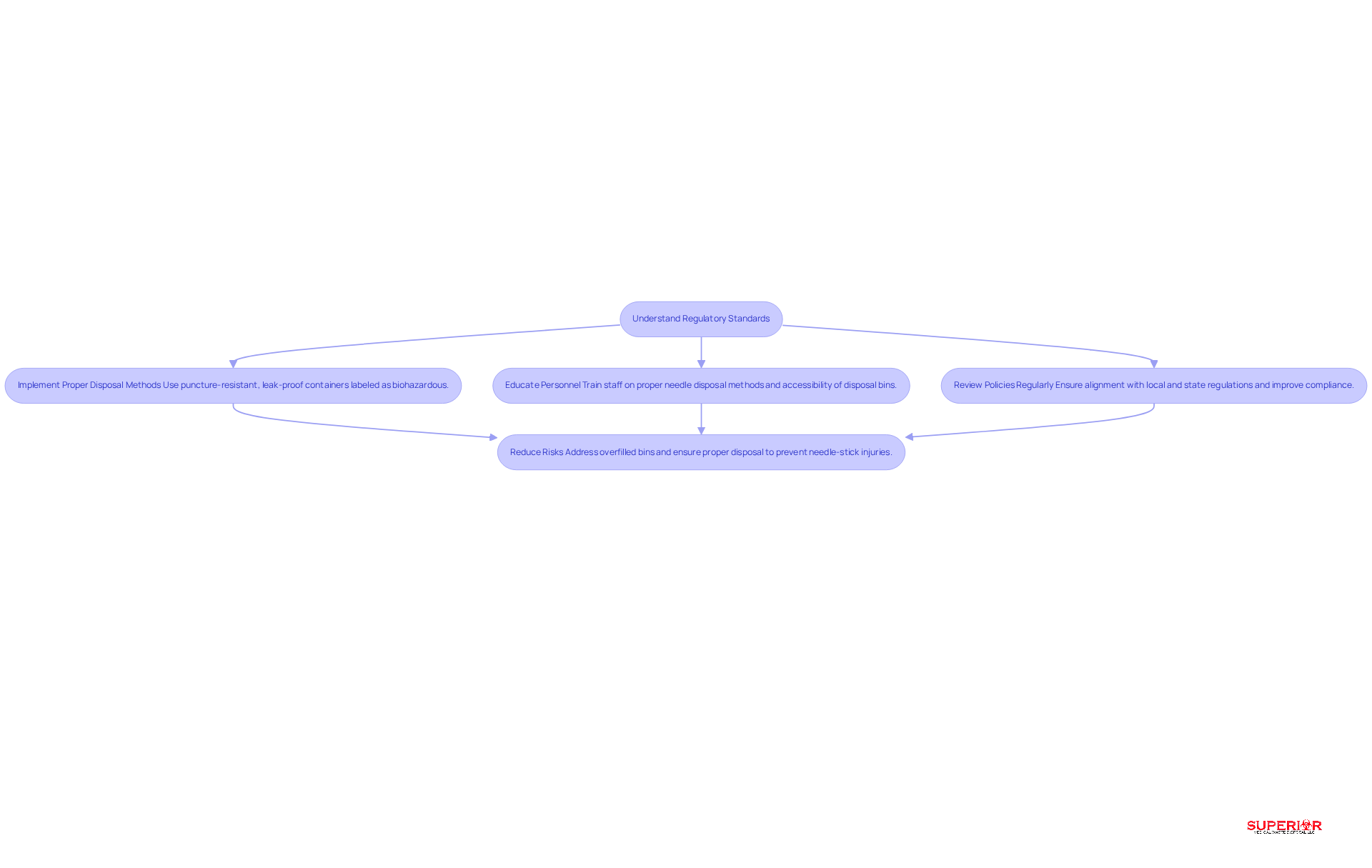 Follow the arrows to see the steps healthcare facilities should take to comply with regulations. Each box represents a key action in the process, helping to ensure safety and efficiency.