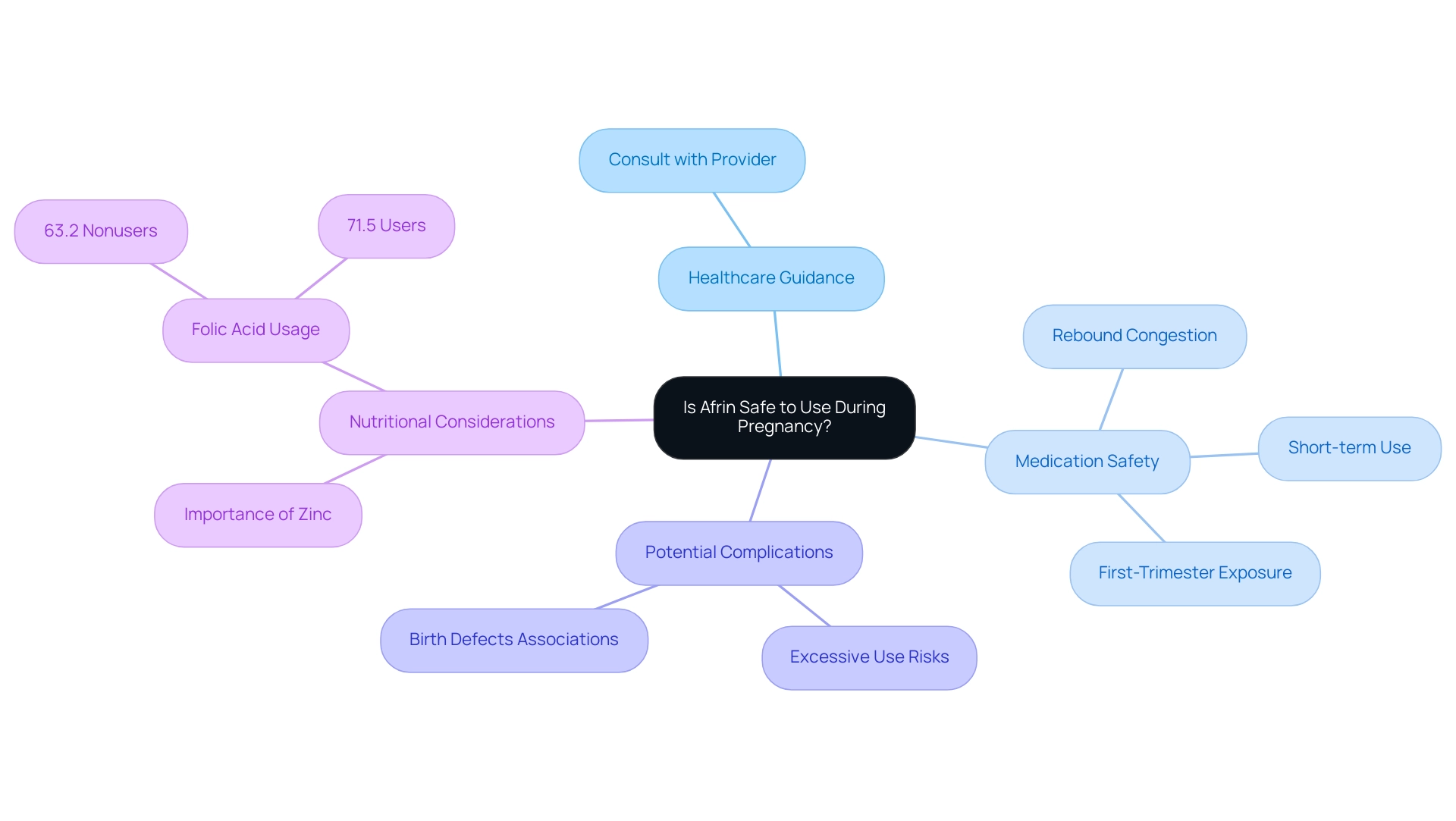 The central node represents the main question about Afrin's safety, with branches illustrating key areas of concern and advice related to medication use during pregnancy.