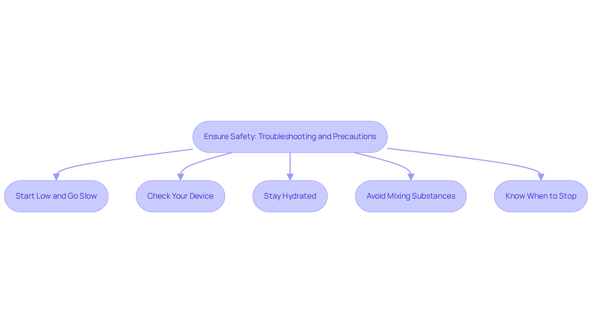 Follow the arrows to navigate through essential safety tips for vaping. Each box represents a key precaution to keep your experience enjoyable and safe. Start at the top and work your way down! Follow the arrows to navigate through essential safety tips for vaping. Each box represents a key precaution to keep your experience enjoyable and safe. Start at the top and work your way down!