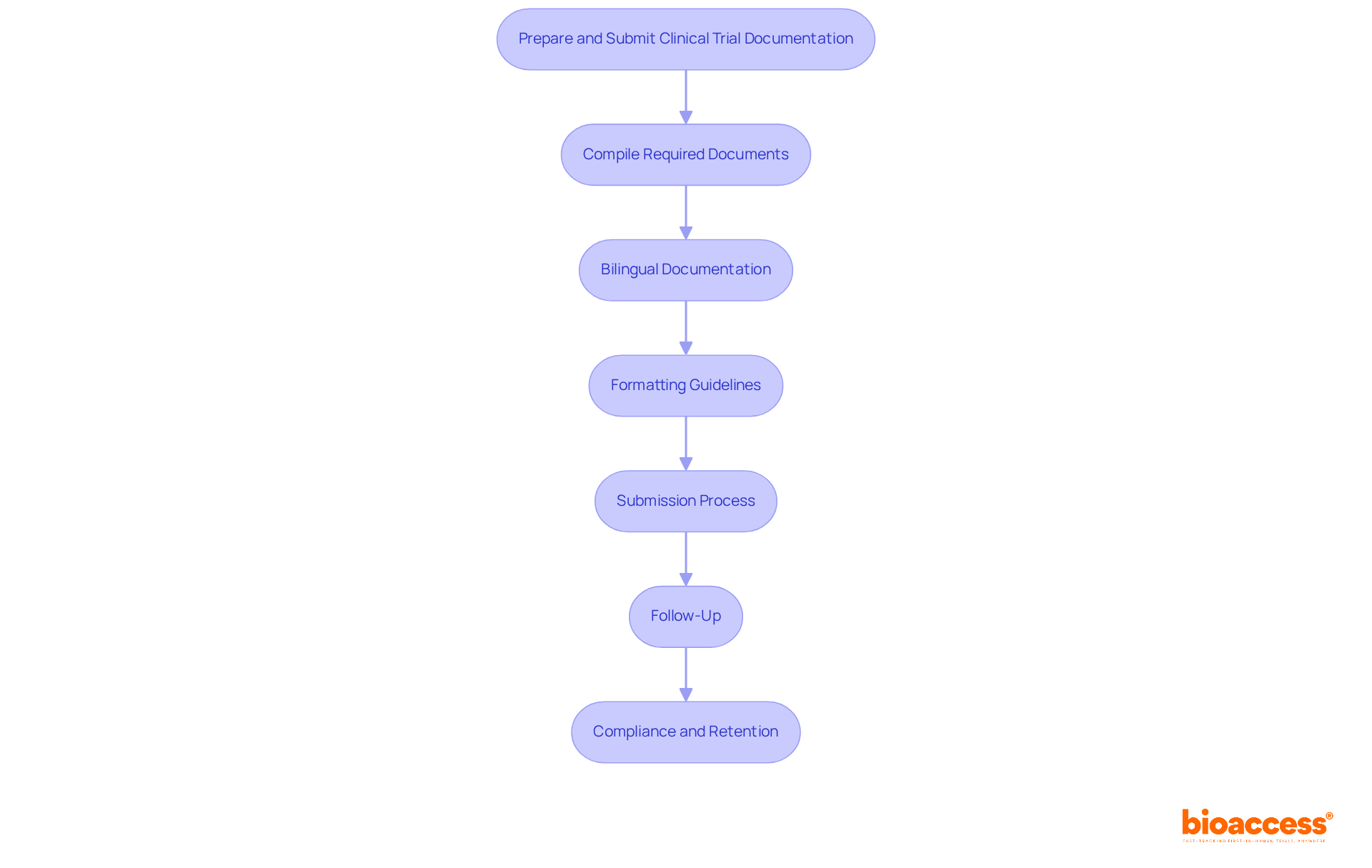 This flowchart guides you through the steps needed to prepare and submit clinical trial documentation. Each box represents a key step in the process, and the arrows show the order in which you should complete them. Follow the flow to ensure you don't miss any important actions!