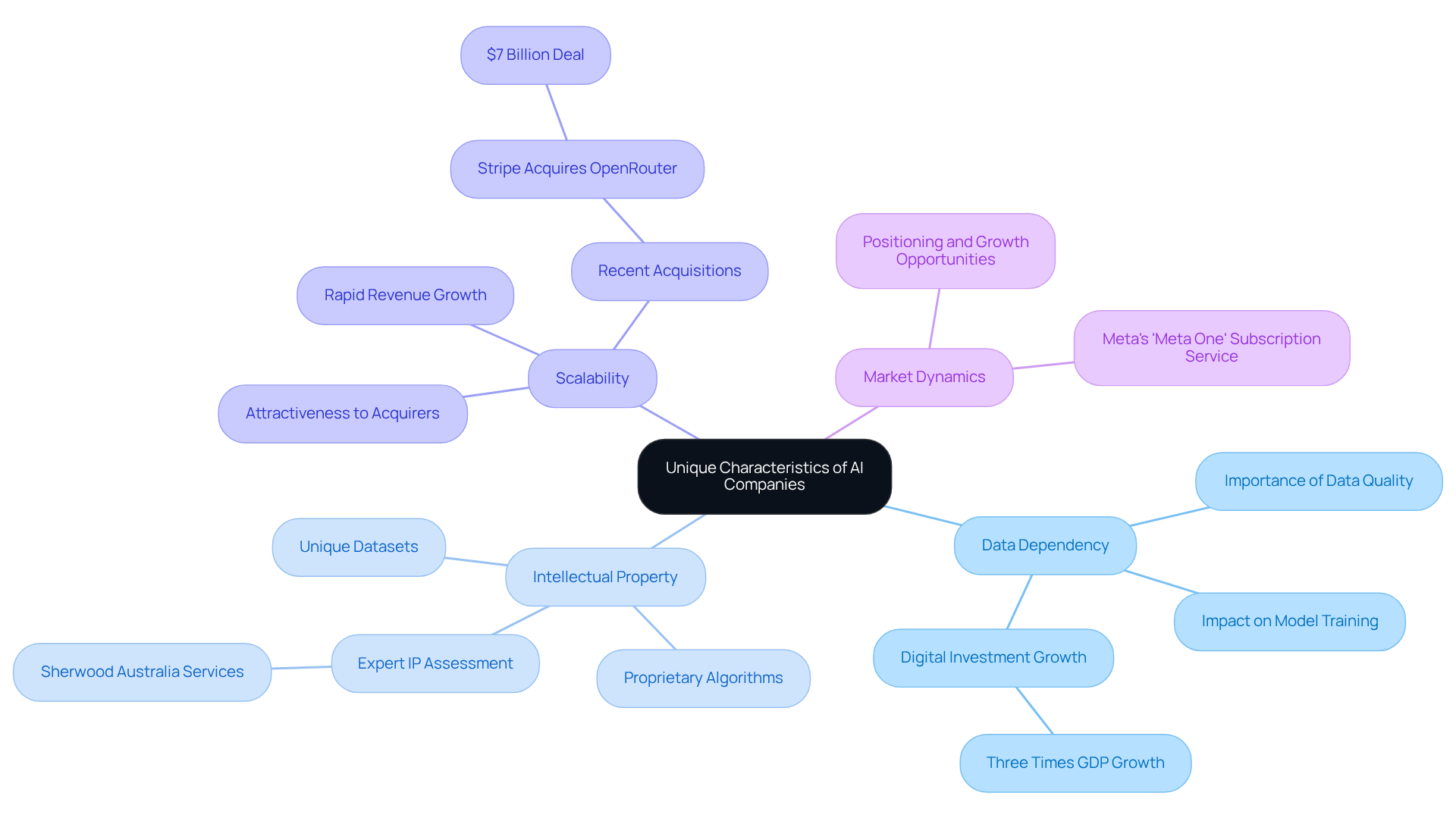 This mindmap starts with the central theme of AI companies' characteristics. Each branch represents a key aspect that influences their valuation, and the sub-branches provide additional insights or examples. Follow the branches to explore how each characteristic contributes to the overall understanding of AI firms.