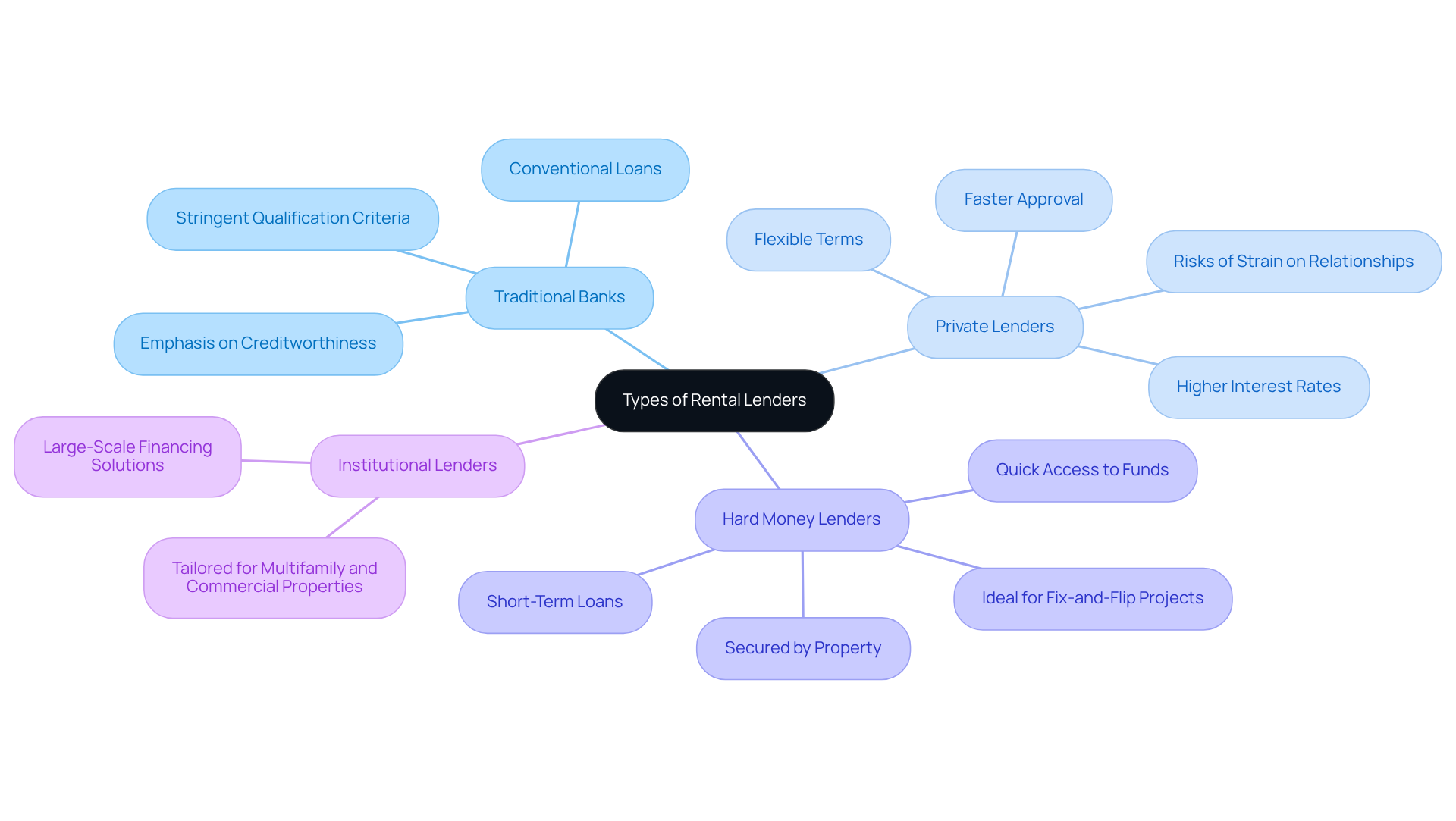The central node represents the main topic of rental lenders, while the branches show different types of lenders. Each sub-branch provides details about their specific roles and characteristics, helping you understand the diverse options available in the rental market.