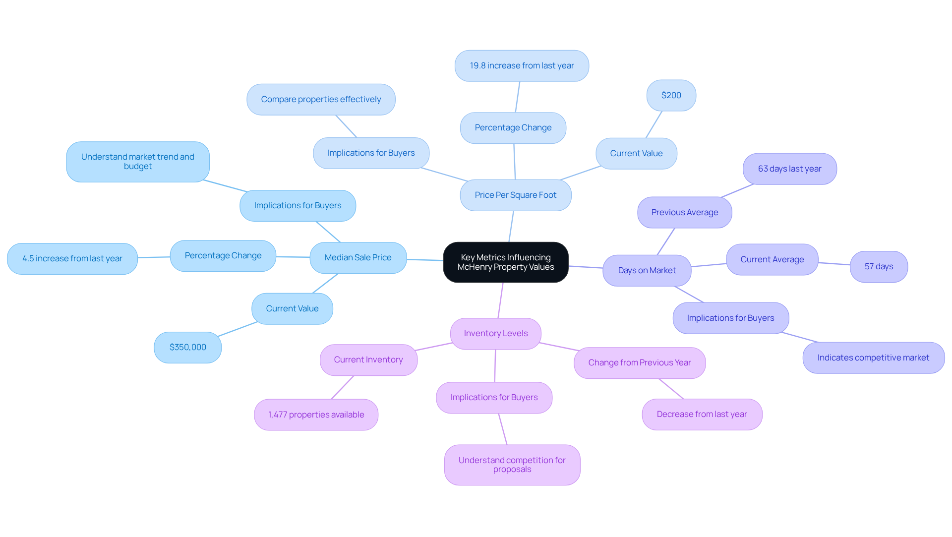 This mindmap shows the important metrics that affect property values in McHenry. Each branch represents a different metric, and the details under each one help you understand how they impact the real estate market.