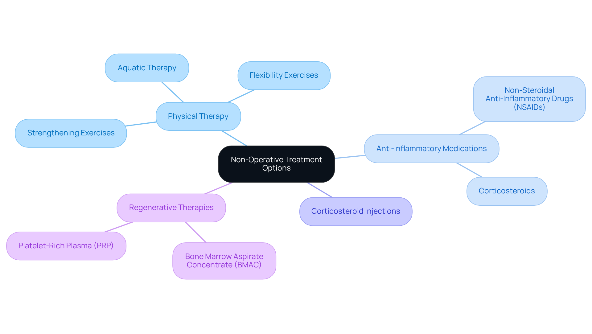 This mindmap illustrates various non-surgical treatments for hip discomfort. Start at the center with the main theme, then follow the branches to discover different treatment options. Each branch represents a method that can help improve your mobility and quality of life. This mindmap illustrates various non-surgical treatments for hip discomfort. Start at the center with the main theme, then follow the branches to discover different treatment options. Each branch represents a method that can help improve your mobility and quality of life.