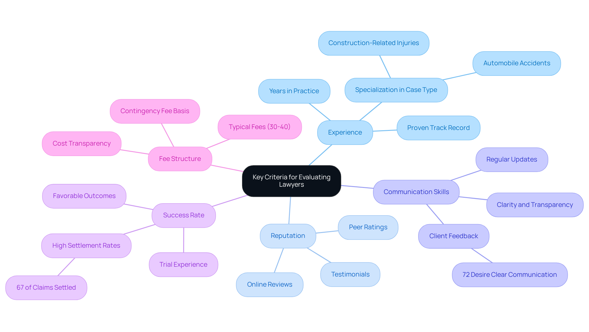 This mindmap helps you see the important factors to consider when choosing a lawyer. Each branch represents a key area, and the sub-branches provide more details. Follow the branches to understand what to look for in a lawyer who can best support you. This mindmap helps you see the important factors to consider when choosing a lawyer. Each branch represents a key area, and the sub-branches provide more details. Follow the branches to understand what to look for in a lawyer who can best support you.
