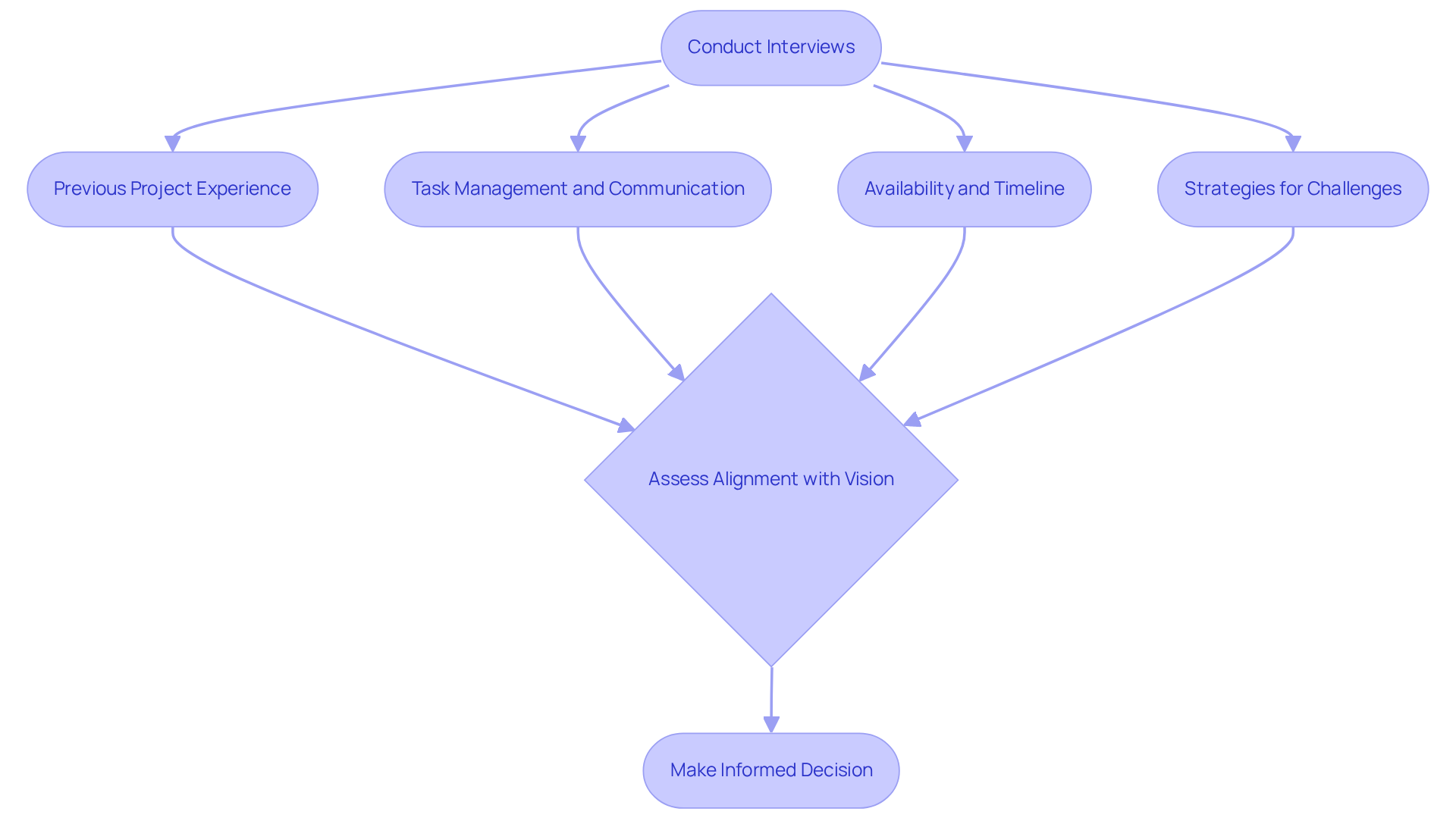 This flowchart outlines the steps to evaluate contractors during interviews. Each step guides you through important areas to assess, leading to a final decision based on qualifications and cultural fit. This flowchart outlines the steps to evaluate contractors during interviews. Each step guides you through important areas to assess, leading to a final decision based on qualifications and cultural fit.