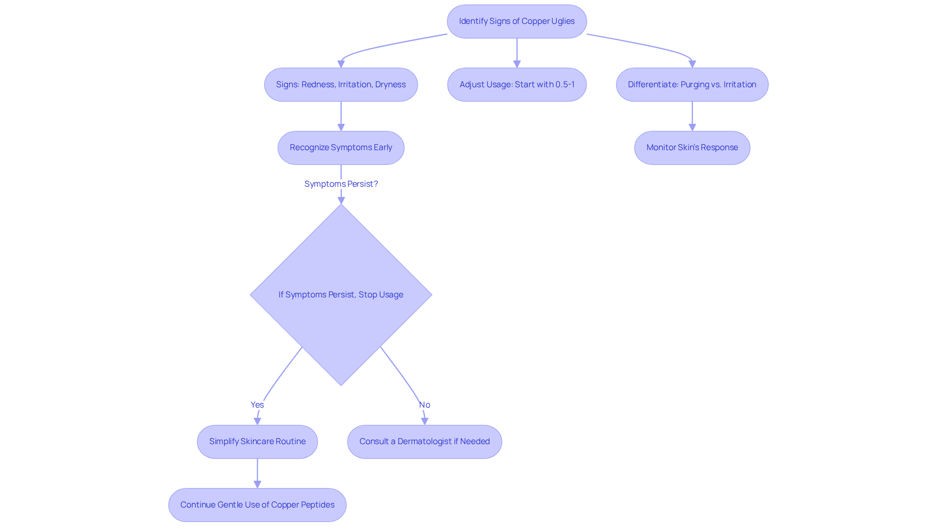 This flowchart guides you through recognizing and managing skin reactions when using copper peptides. Start at the top to identify symptoms, then follow the arrows to see how to adjust your usage and understand the difference between purging and irritation. This flowchart guides you through recognizing and managing skin reactions when using copper peptides. Start at the top to identify symptoms, then follow the arrows to see how to adjust your usage and understand the difference between purging and irritation.