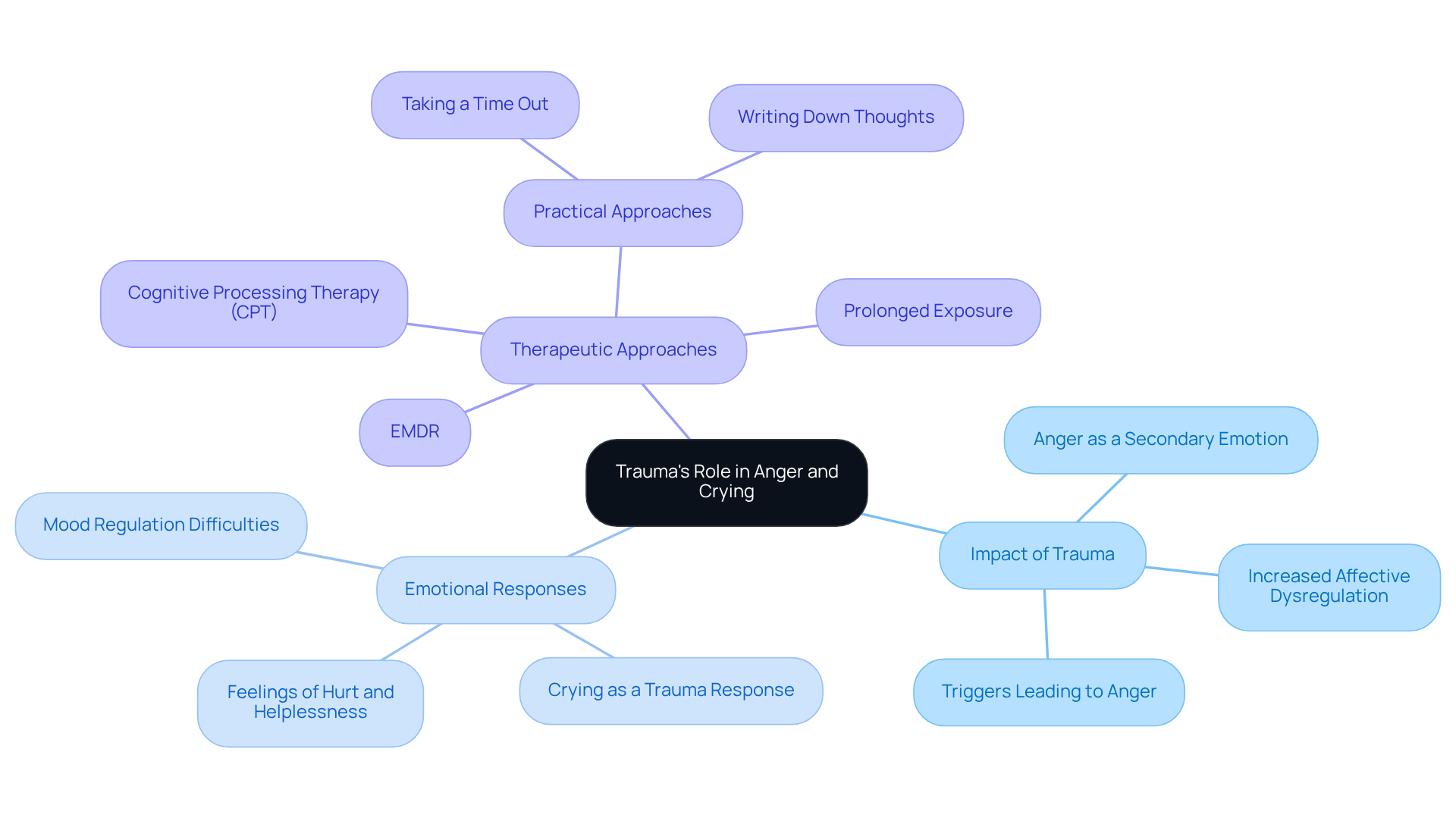 The central node represents the main theme, while branches indicate different aspects of how trauma affects emotions and the strategies for addressing these issues. Follow the branches to see how each part connects to the whole.