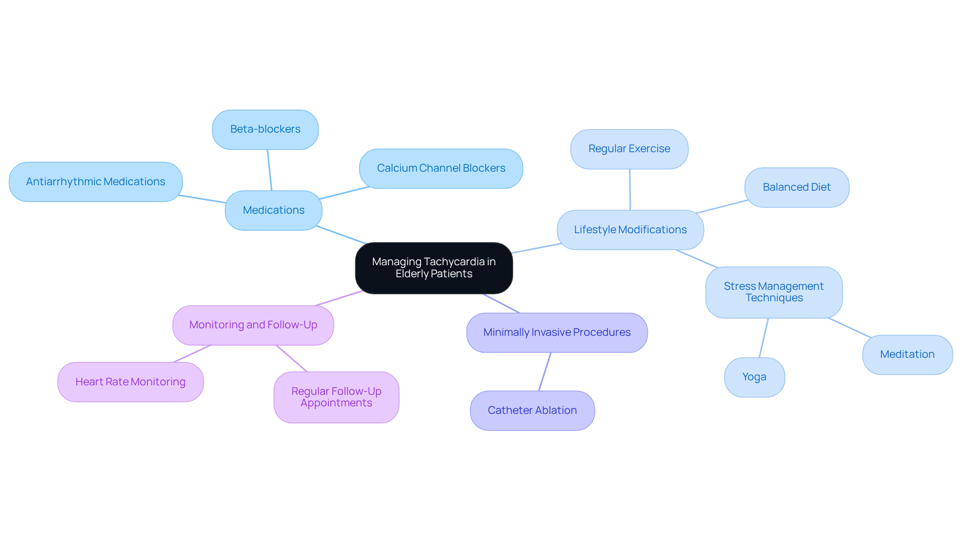 The center shows the main topic of managing tachycardia, while the branches represent different treatment options. Each branch expands into specific details, helping you understand how to approach care comprehensively. The center shows the main topic of managing tachycardia, while the branches represent different treatment options. Each branch expands into specific details, helping you understand how to approach care comprehensively.