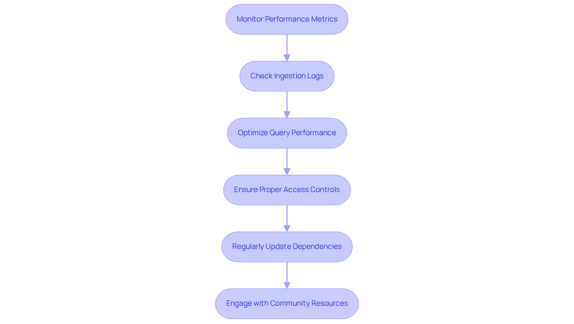 Each box represents a step you can take to troubleshoot or optimize your data lakehouse experience. Follow the arrows to see the recommended order of actions.