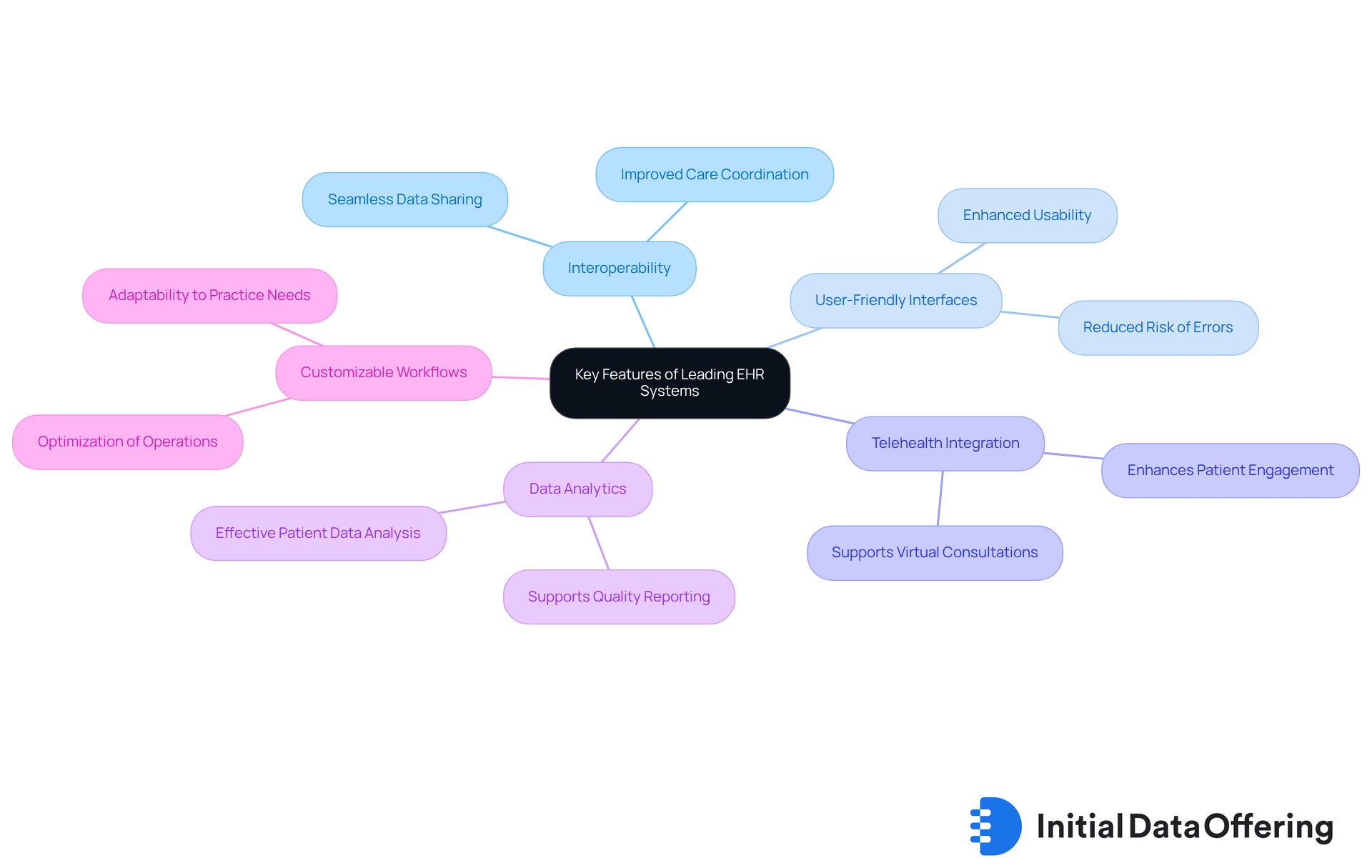 The central node represents the main topic, while the branches illustrate the key features of EHR systems. Each feature branch includes details about its significance in enhancing healthcare delivery and operational efficiency.