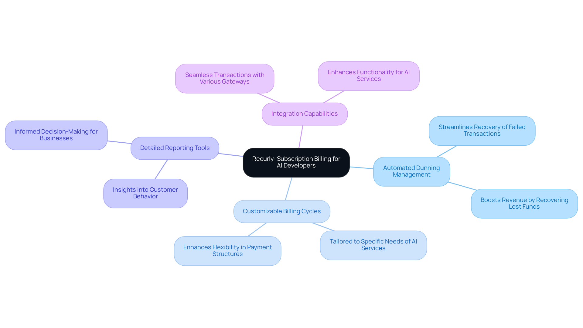 The central node represents Recurly's offerings, while the branches detail specific features and their benefits. Each color-coded branch helps you quickly identify different aspects of the subscription billing solutions.