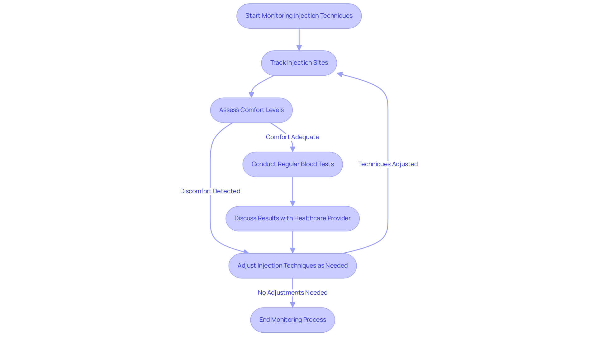 This flowchart guides you through the steps to improve your TRT experience. Start by monitoring your injection techniques, then follow the arrows to see how to assess comfort, conduct blood tests, and engage with your healthcare provider for the best results. This flowchart guides you through the steps to improve your TRT experience. Start by monitoring your injection techniques, then follow the arrows to see how to assess comfort, conduct blood tests, and engage with your healthcare provider for the best results.