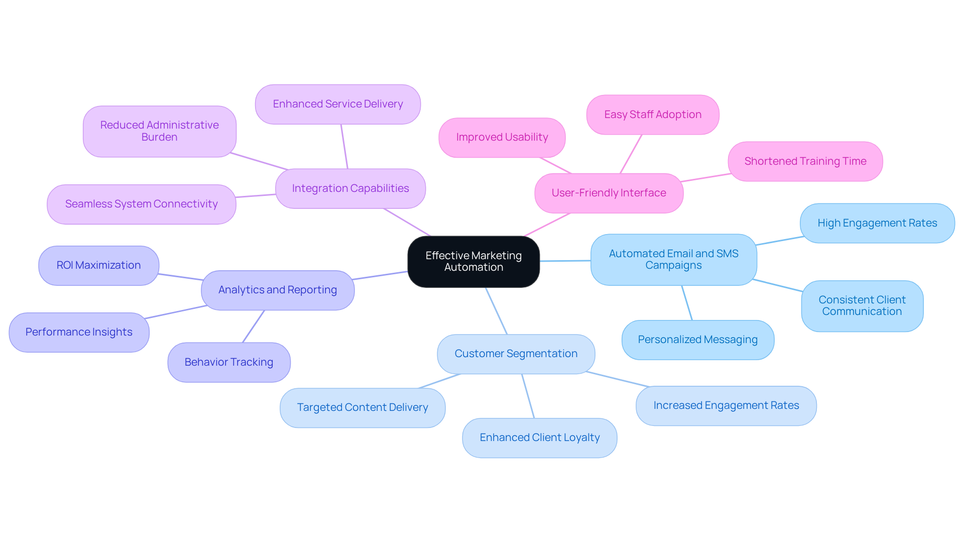 The central node represents the main topic of marketing automation, while the branches show the key features that support it. Each feature is designed to enhance client communication and engagement, making it easier for beauty salons and med-spas to connect with their clients.
