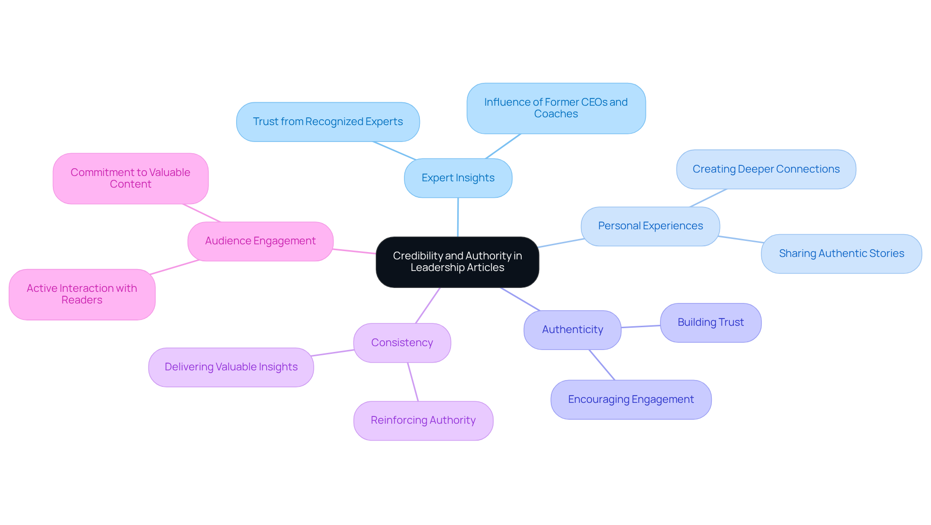 The center represents the main theme of credibility and authority. Each branch shows a factor that contributes to building trust with readers. Follow the branches to explore how each factor plays a role in effective leadership communication.