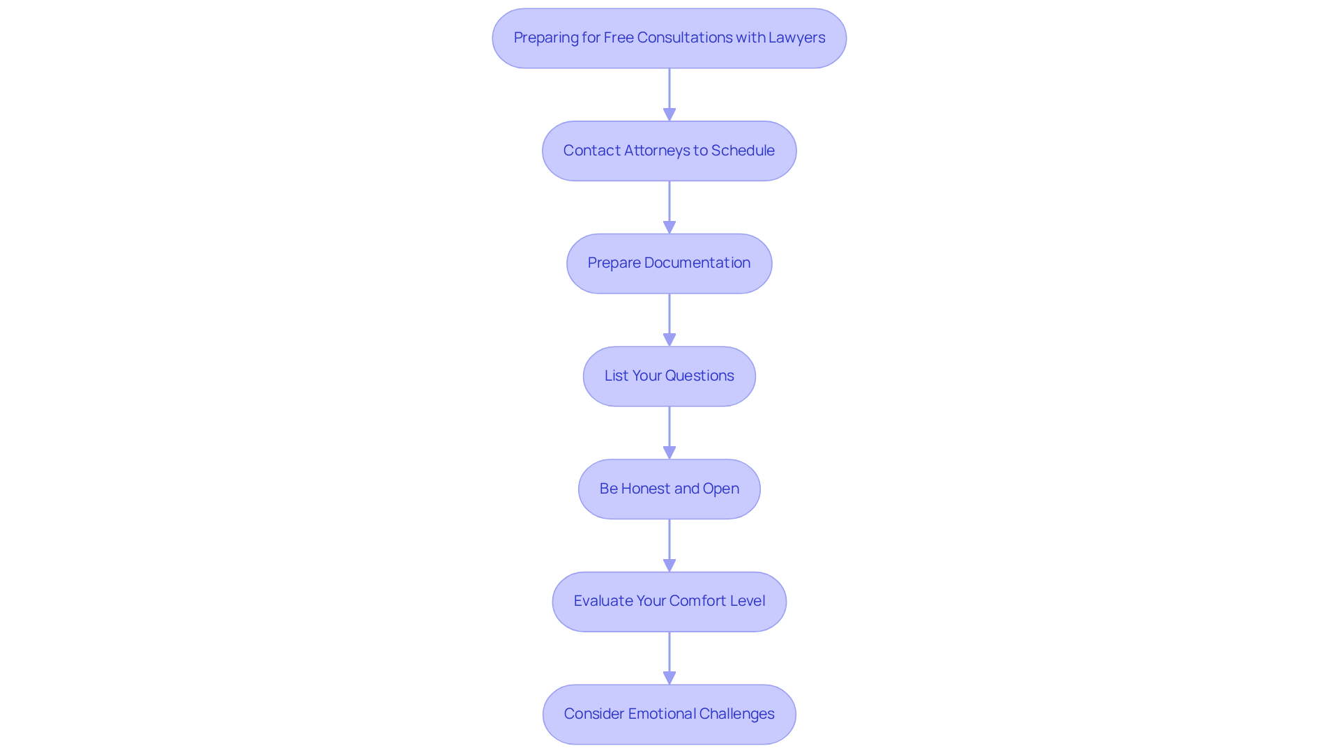 Each box represents a step in preparing for your consultation with a lawyer. Follow the arrows to see the order of actions you should take to ensure a productive meeting.