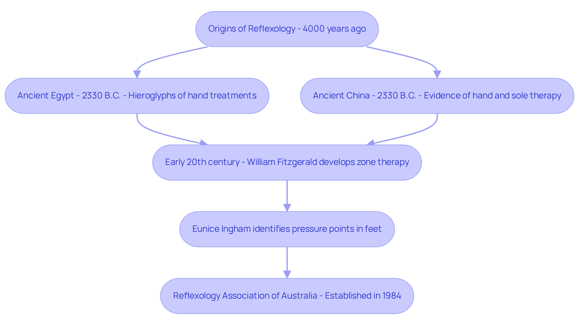 Each box shows a significant event in the history of reflexology. Follow the arrows to see how ancient practices influenced modern techniques and understand the journey of this therapeutic practice. Each box shows a significant event in the history of reflexology. Follow the arrows to see how ancient practices influenced modern techniques and understand the journey of this therapeutic practice.