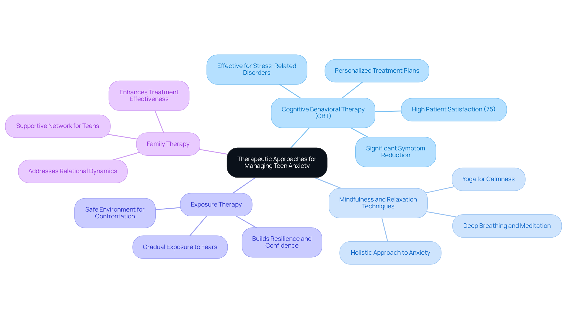 This mindmap starts with the main topic in the center and branches out to show different therapeutic techniques. Each branch represents a unique approach to helping teens with anxiety, and the sub-branches provide more details about what each technique involves and its benefits.