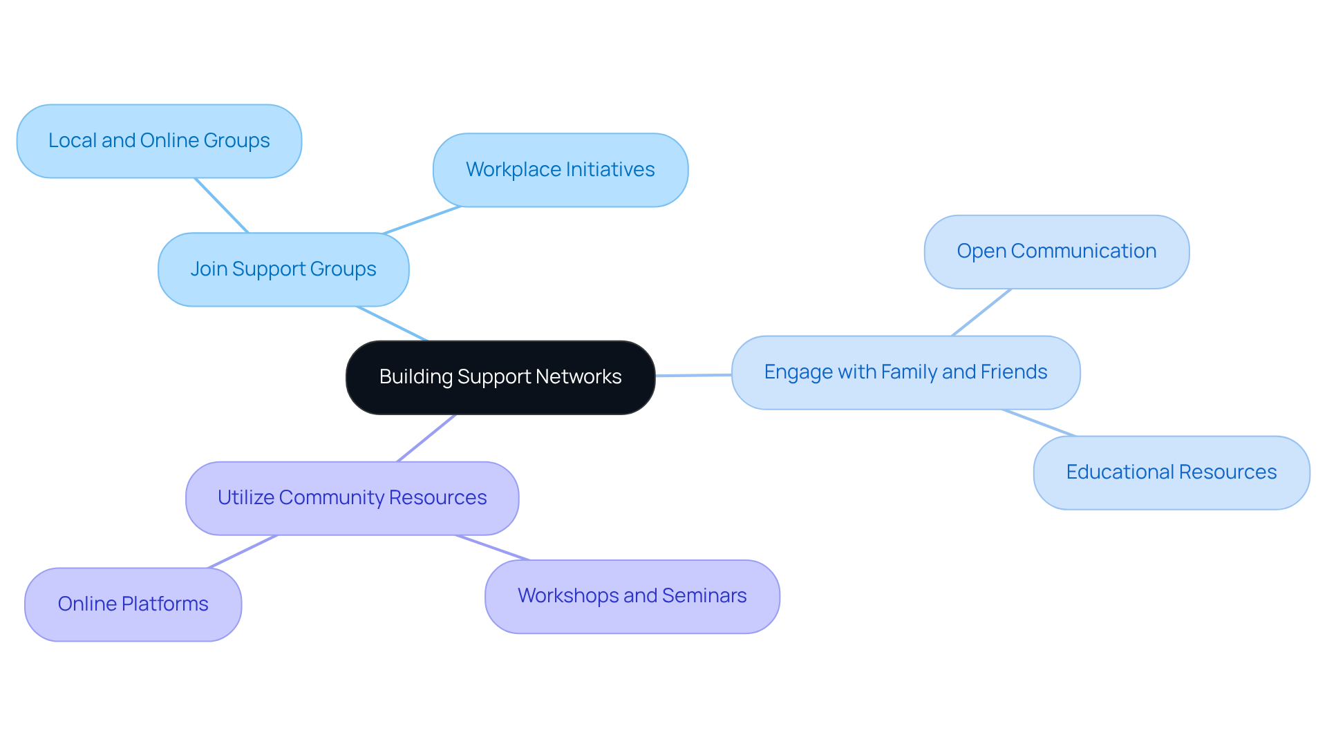 This mindmap illustrates how to build a strong support network during transitional phases. Start at the center with the main idea, then follow the branches to see different strategies and their specific actions. Each color represents a different category of support, making it easy to understand how they connect.