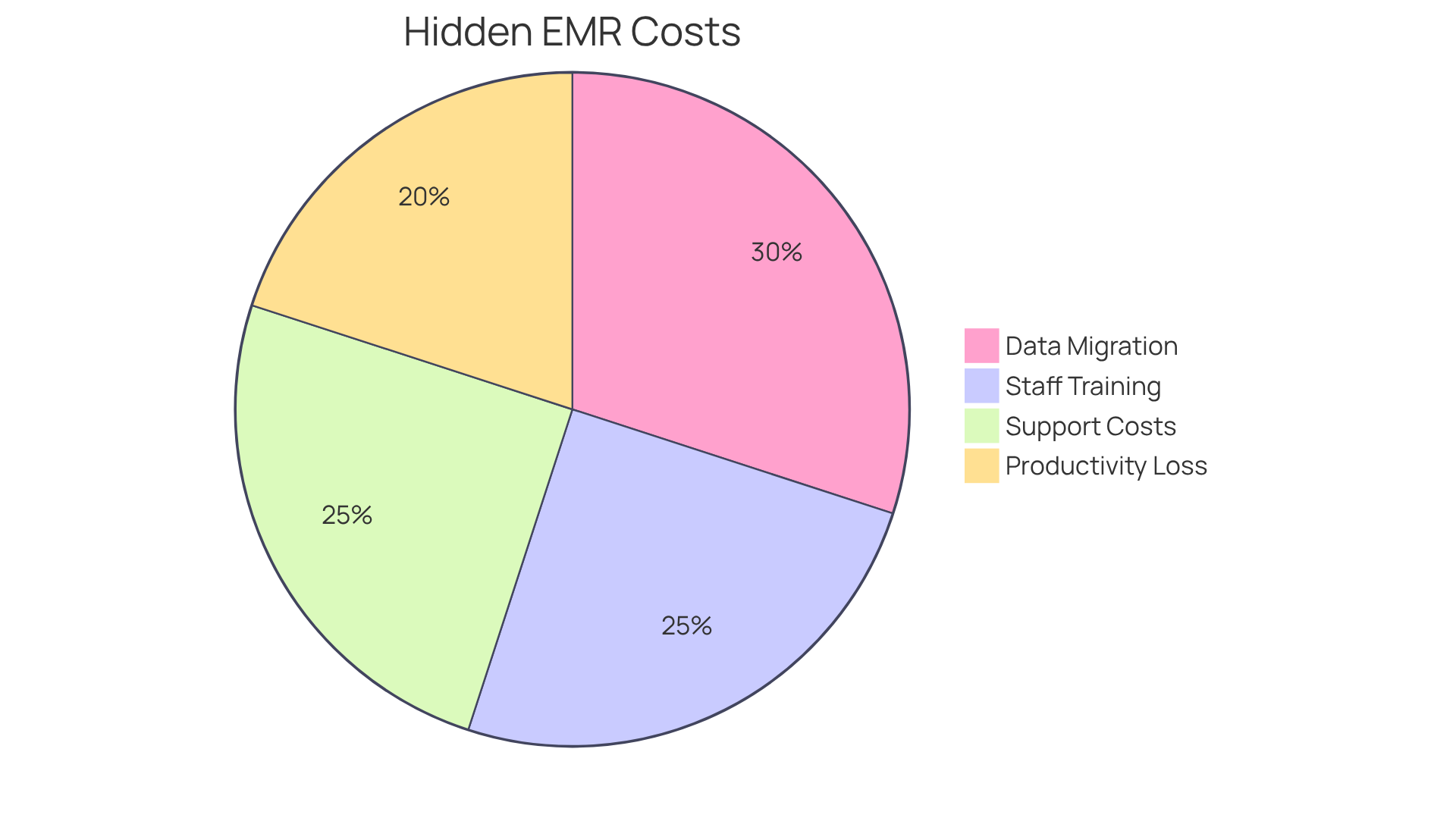 Each slice of the pie represents a different hidden cost associated with EMR software implementation. The larger the slice, the more significant that cost is in relation to the total budget. This helps you see where unexpected expenses might arise and how they can impact your financial planning. Each slice of the pie represents a different hidden cost associated with EMR software implementation. The larger the slice, the more significant that cost is in relation to the total budget. This helps you see where unexpected expenses might arise and how they can impact your financial planning.