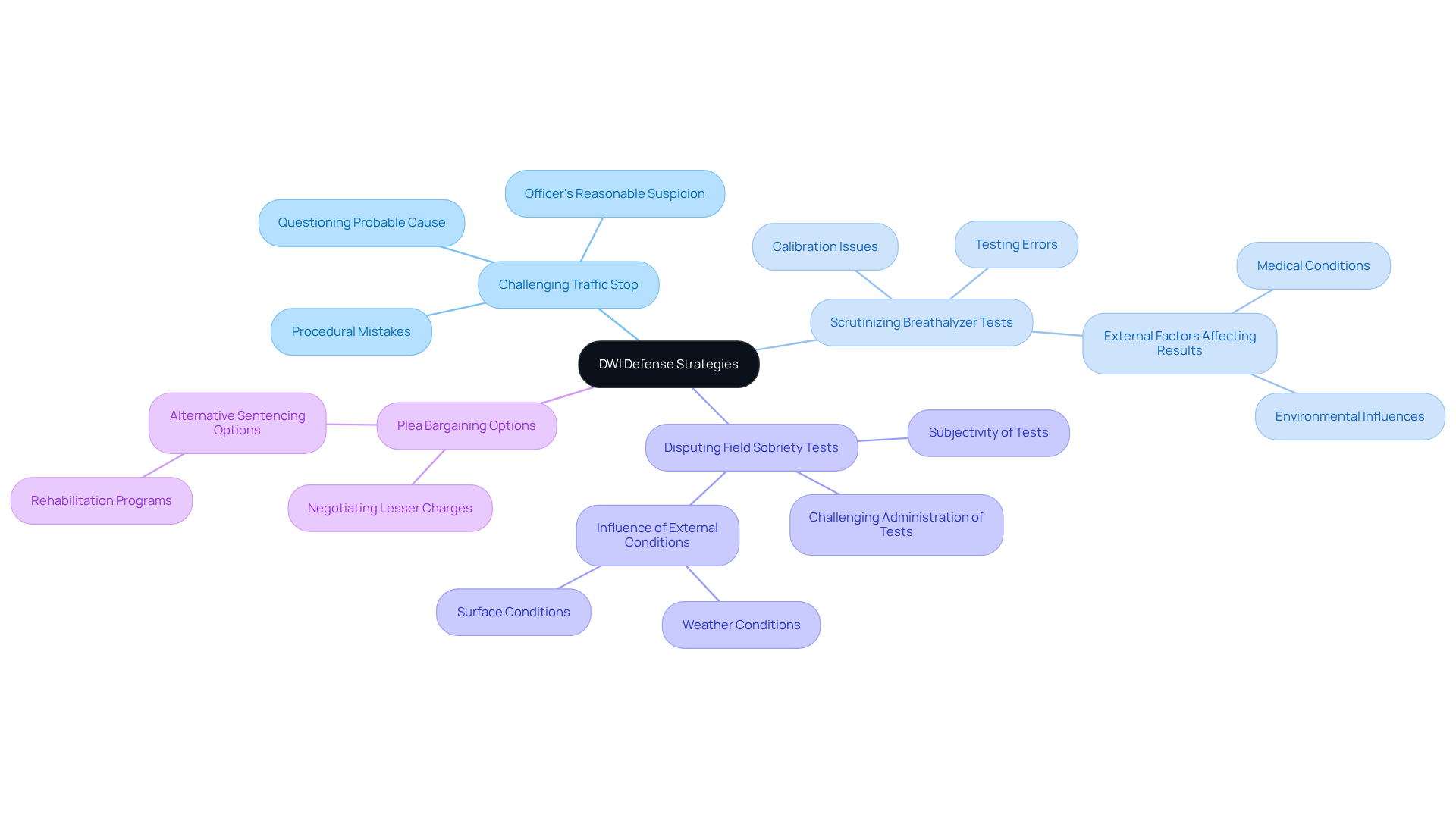 This mindmap shows the main strategies for defending against DWI charges. Each branch represents a different approach, and the sub-branches provide more details on how to implement those strategies. Follow the branches to explore your options!