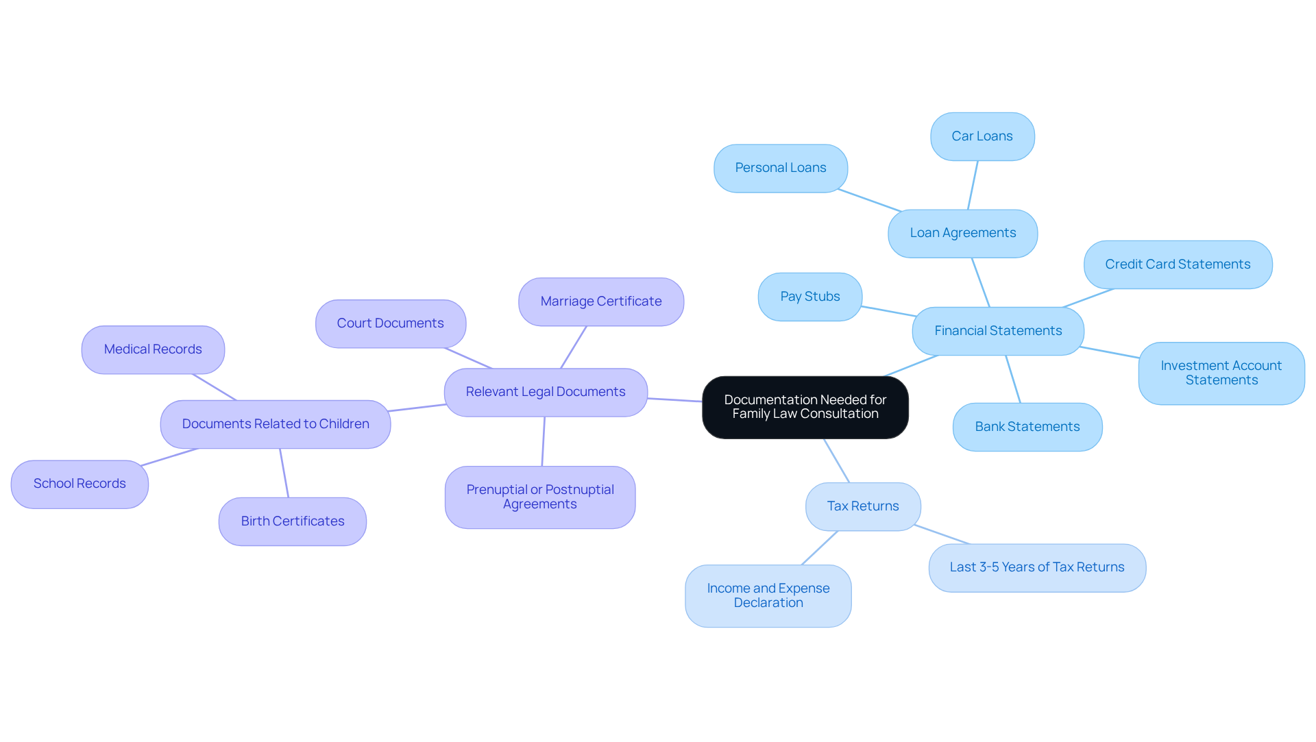 This mindmap shows the key documents you need to prepare for your meeting. Start at the center with the main topic, then follow the branches to see the specific documents required. Each branch represents a category of documents that will help make your consultation more effective. This mindmap shows the key documents you need to prepare for your meeting. Start at the center with the main topic, then follow the branches to see the specific documents required. Each branch represents a category of documents that will help make your consultation more effective.