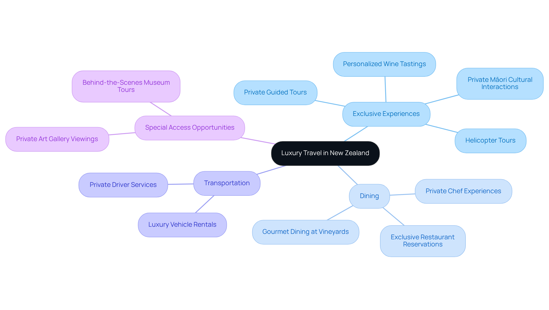 The center represents luxury travel, with branches showing different categories of exclusive experiences. Each branch gives specific examples that enhance your journey, making it unique and memorable. The center represents luxury travel, with branches showing different categories of exclusive experiences. Each branch gives specific examples that enhance your journey, making it unique and memorable.