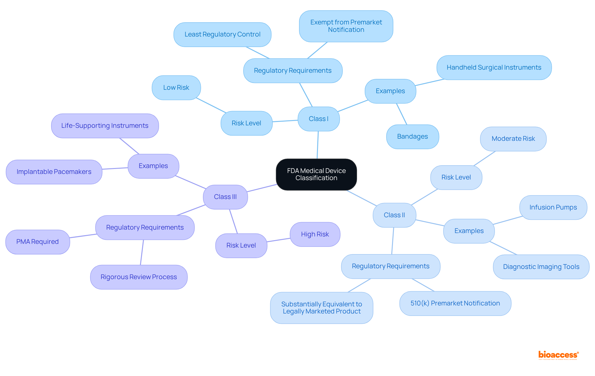 Start at the center with the overall classification, then branch out to see the specific classes, their risks, regulatory requirements, and examples of devices in each category.