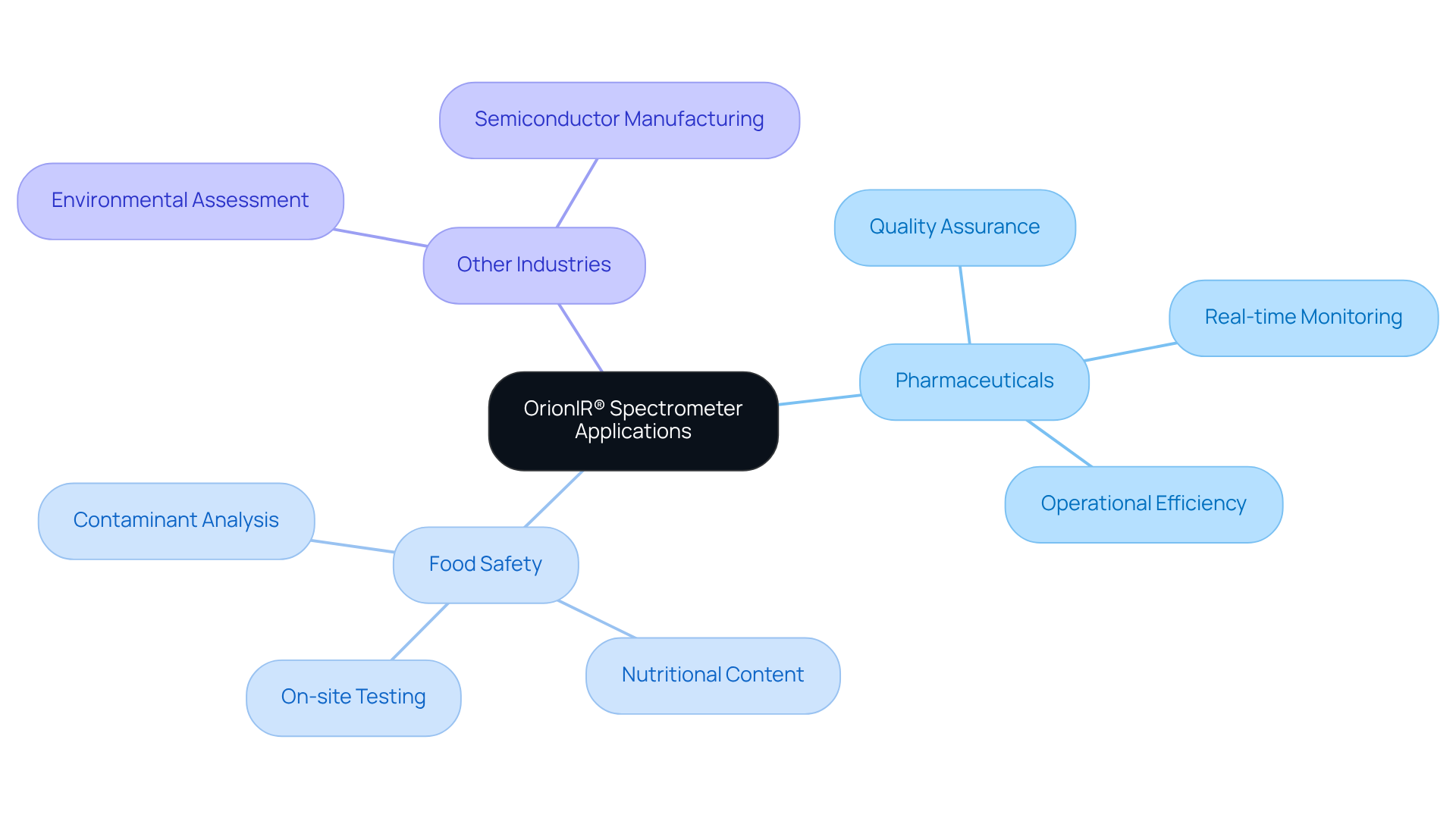 This mindmap shows how the OrionIR® spectrometer is used in different fields. Start at the center with the main device, then follow the branches to see how it applies to pharmaceuticals, food safety, and other industries. Each branch highlights specific benefits and applications, making it easy to understand its versatility. This mindmap shows how the OrionIR® spectrometer is used in different fields. Start at the center with the main device, then follow the branches to see how it applies to pharmaceuticals, food safety, and other industries. Each branch highlights specific benefits and applications, making it easy to understand its versatility.