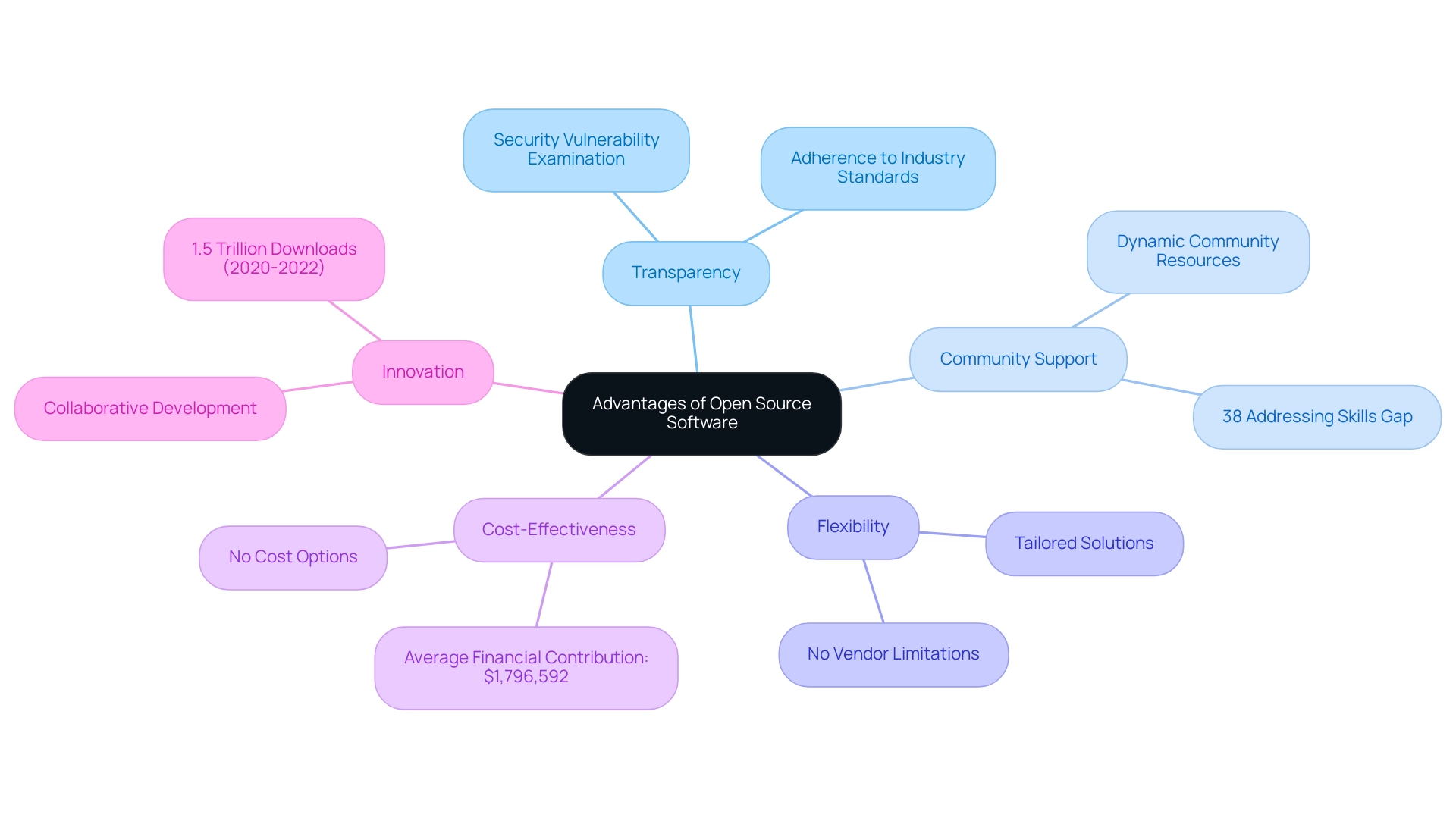 Each branch represents a key advantage of OSS, with sub-branches providing supporting details or statistics related to that advantage.