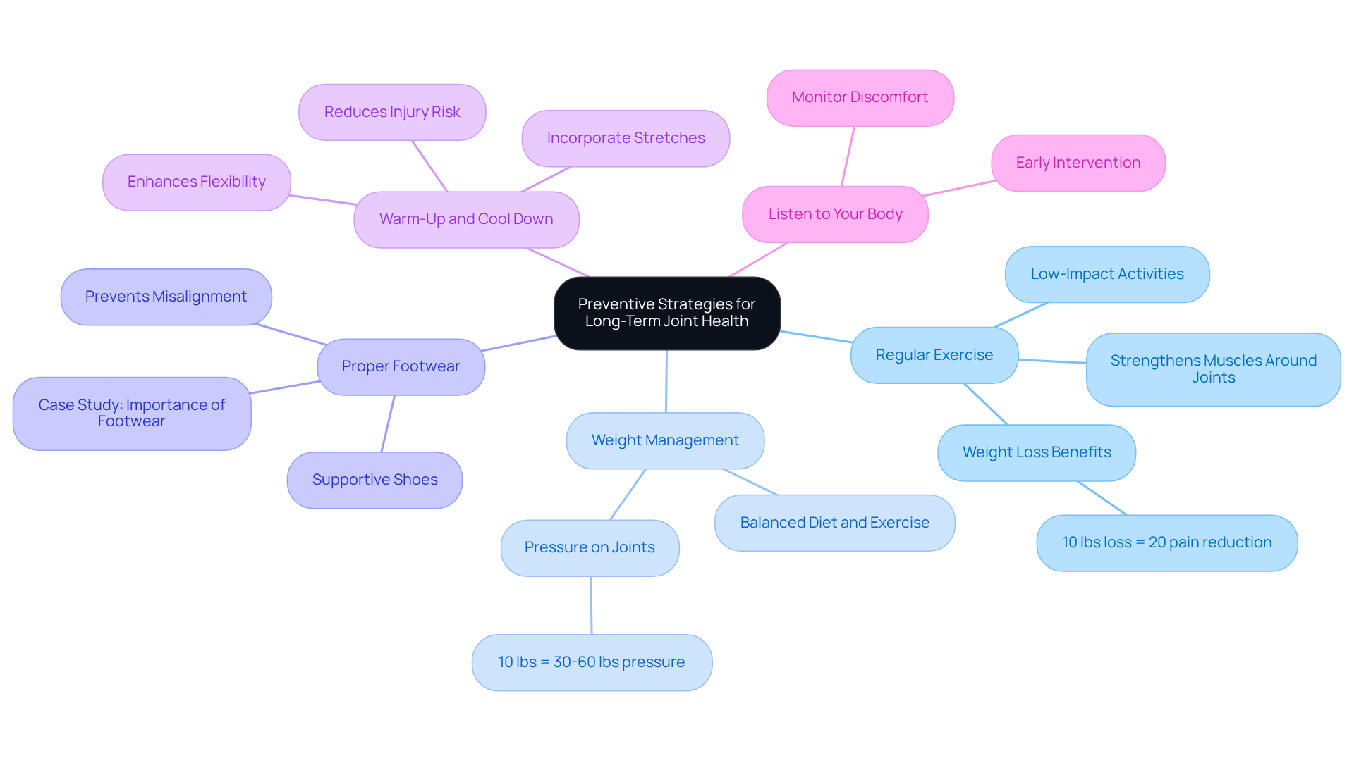 This mindmap starts with the main idea of maintaining joint health at the center. Each branch represents a different strategy you can adopt, and the sub-branches provide additional details or benefits of those strategies. It's a great way to visualize how these strategies connect and support your overall joint health. This mindmap starts with the main idea of maintaining joint health at the center. Each branch represents a different strategy you can adopt, and the sub-branches provide additional details or benefits of those strategies. It's a great way to visualize how these strategies connect and support your overall joint health.