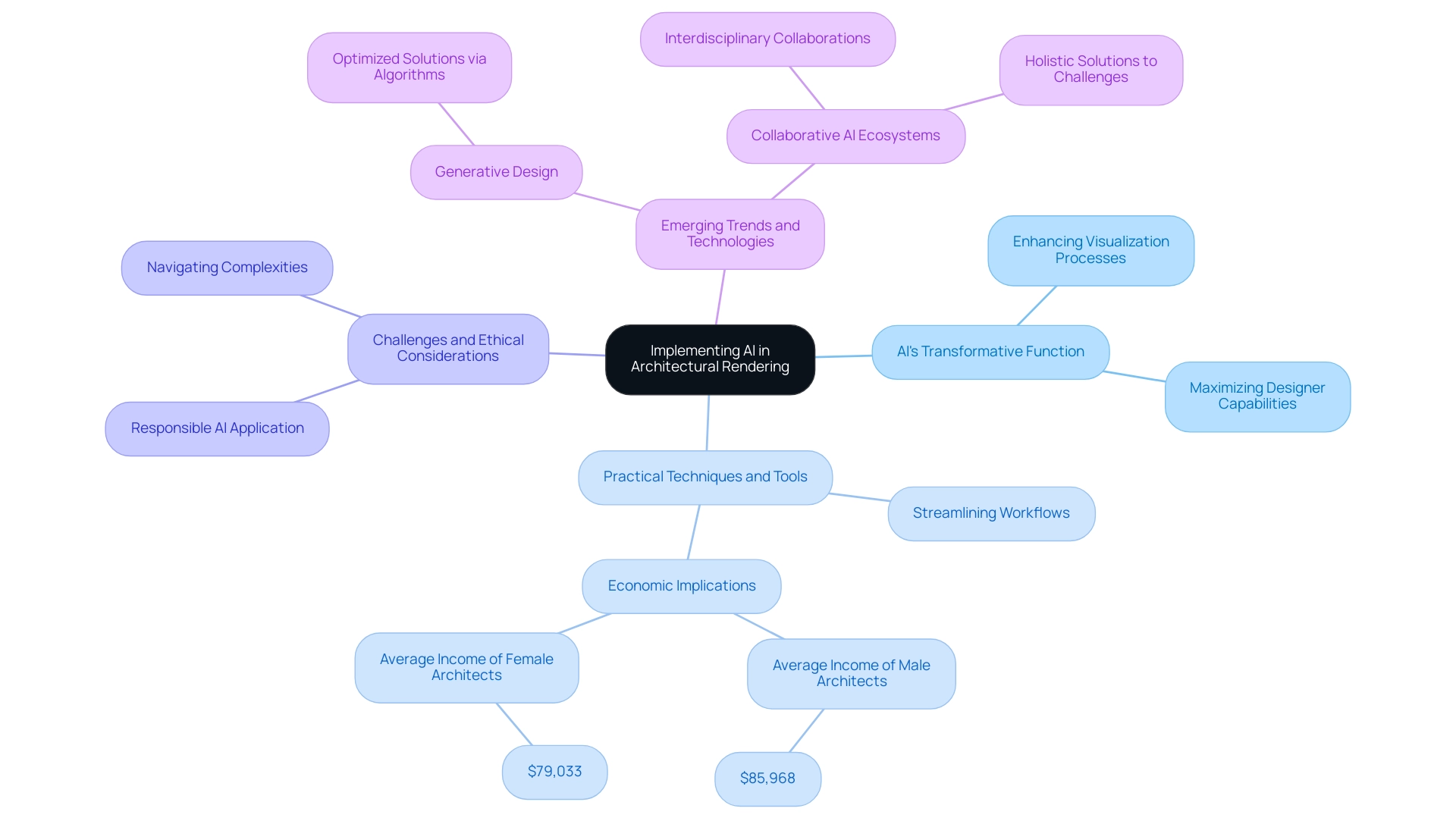 Each branch represents a key insight related to AI in architectural rendering, with colors distinguishing between the main categories.