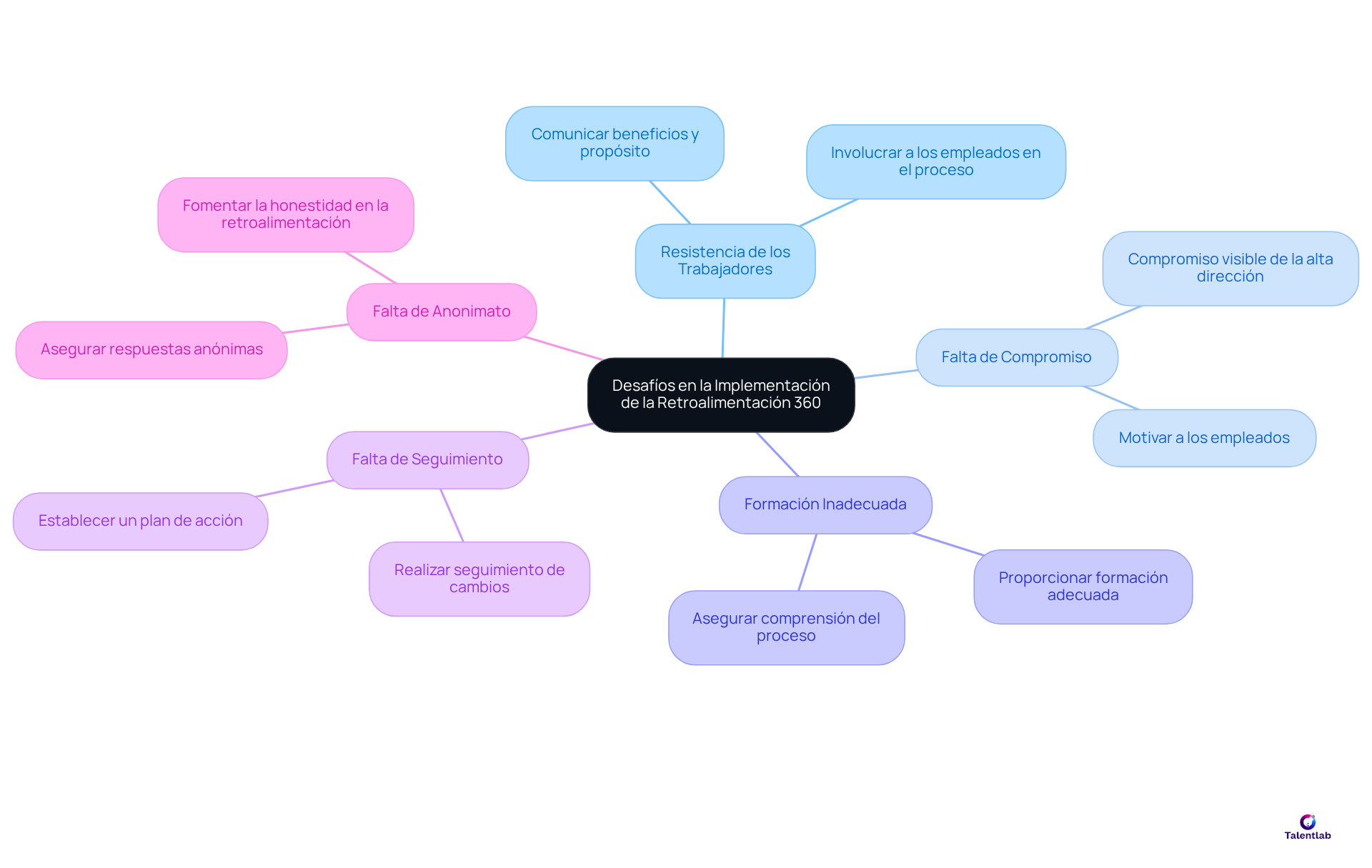 Este mapa mental muestra los principales desafíos en la implementación de la retroalimentación 360 y las estrategias para superarlos. Cada rama representa un desafío, y las sub-ramas indican cómo abordarlos. Es una forma visual de entender cómo se relacionan los problemas y las soluciones.