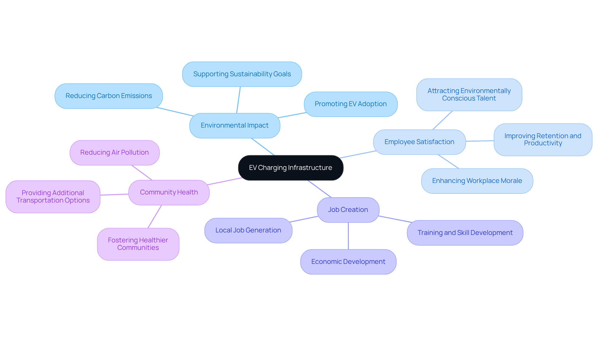 The central node represents the main idea of EV charging infrastructure, while the branches illustrate the various benefits and impacts associated with it. Each color-coded branch helps you easily identify different themes related to sustainability.