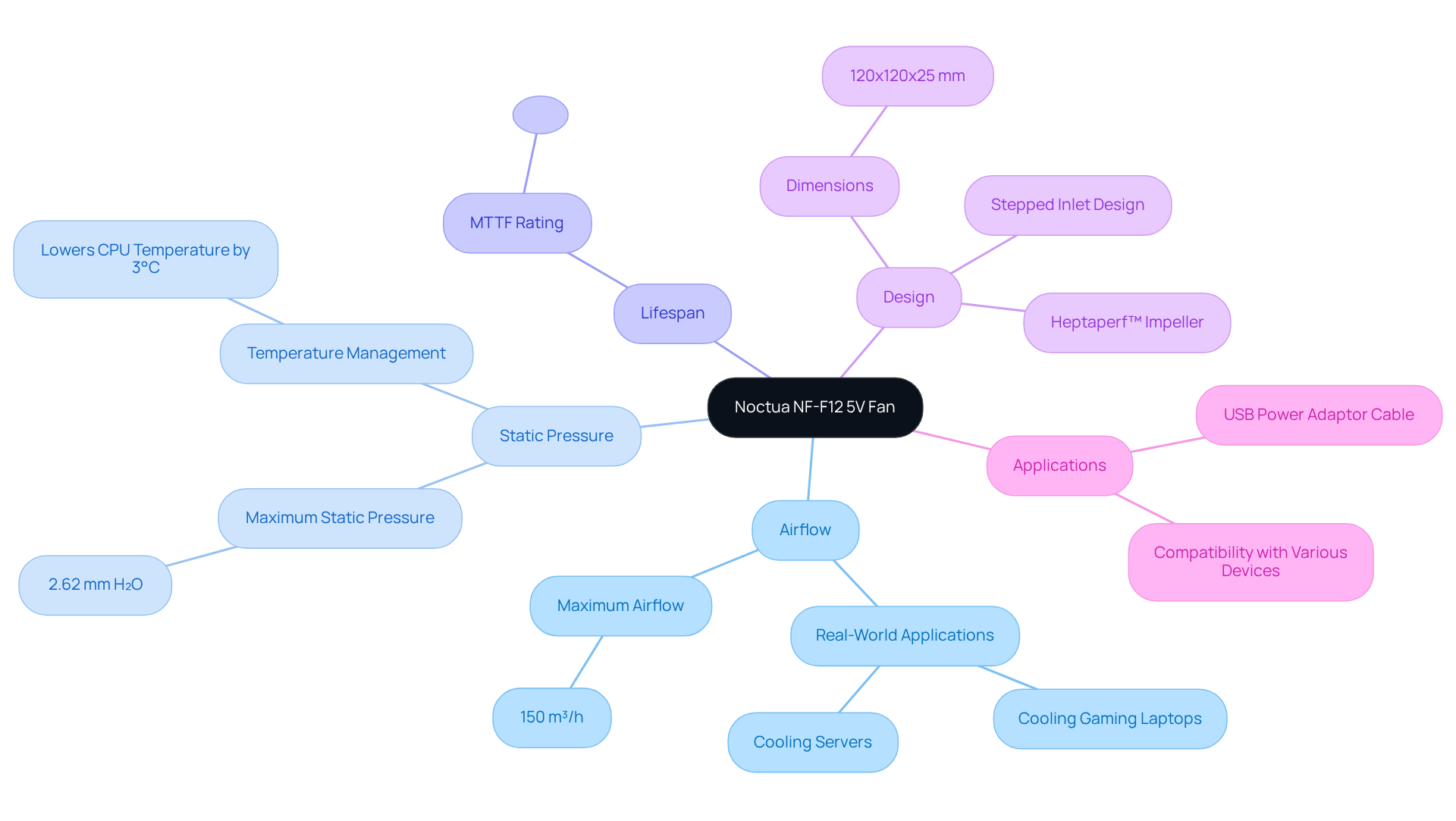 The central node represents the fan, and each branch shows a different aspect of its performance or design. Sub-branches provide more detailed information — explore the map to understand how this fan excels in various areas!