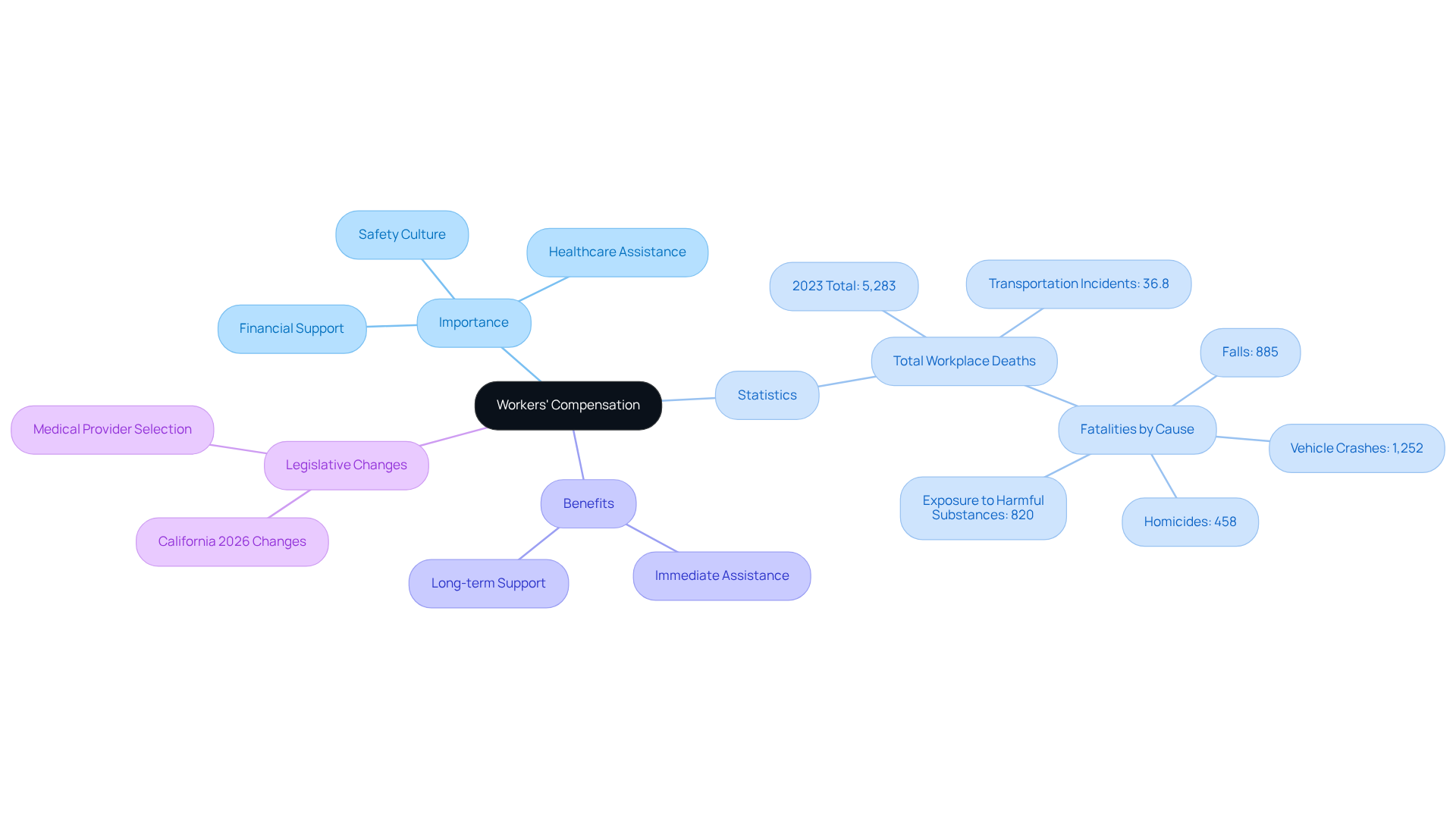 The central node represents the main topic of workers' compensation. Each branch shows a different aspect of this topic, helping you see how they connect and contribute to the overall understanding of its importance. The central node represents the main topic of workers' compensation. Each branch shows a different aspect of this topic, helping you see how they connect and contribute to the overall understanding of its importance.